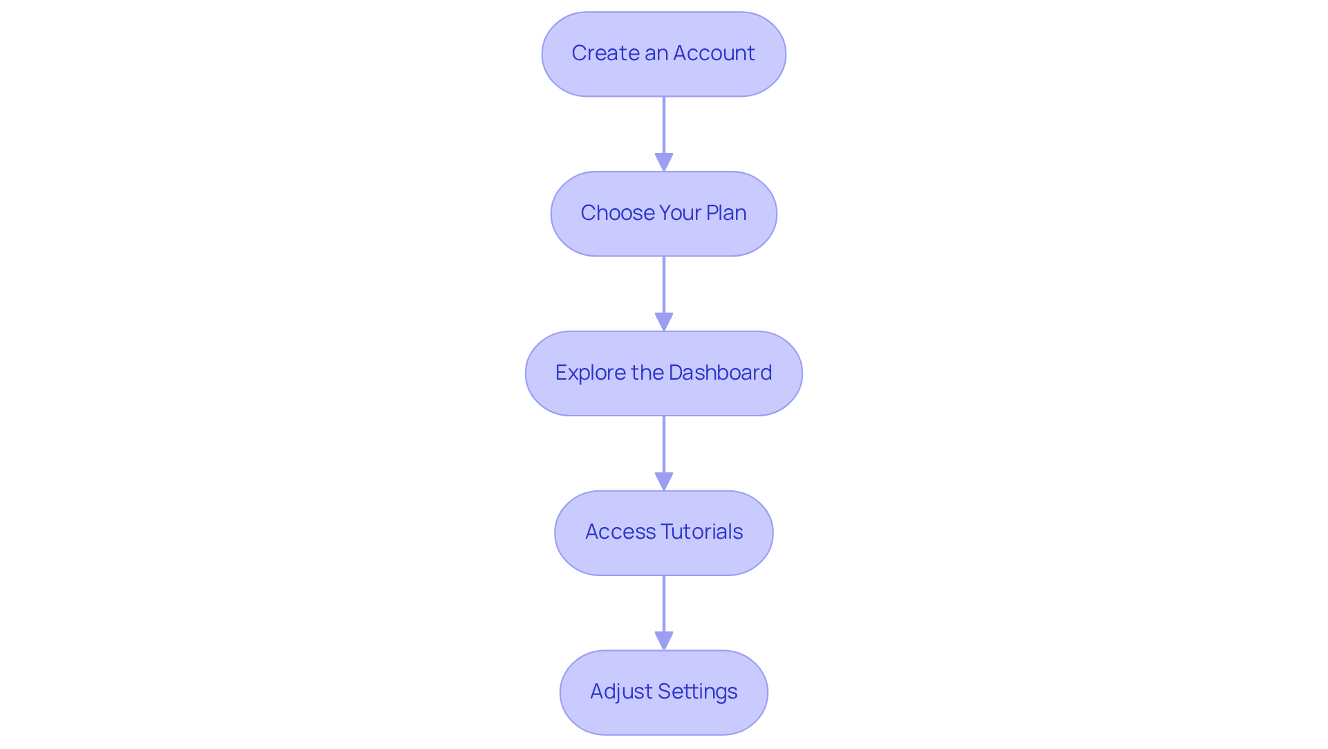 Each box represents a step in the setup process. Follow the arrows from one step to the next to successfully create your account and start using Tella. Each box represents a step in the setup process. Follow the arrows from one step to the next to successfully create your account and start using Tella.