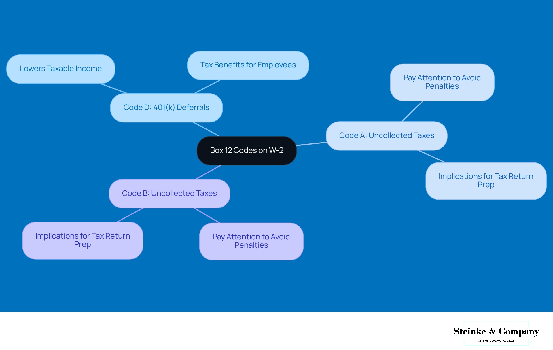 This mindmap starts with the central theme of Box 12 codes, branching out to show how each code impacts tax compliance and planning. Explore each branch to understand how these codes can benefit small businesses. This mindmap starts with the central theme of Box 12 codes, branching out to show how each code impacts tax compliance and planning. Explore each branch to understand how these codes can benefit small businesses.