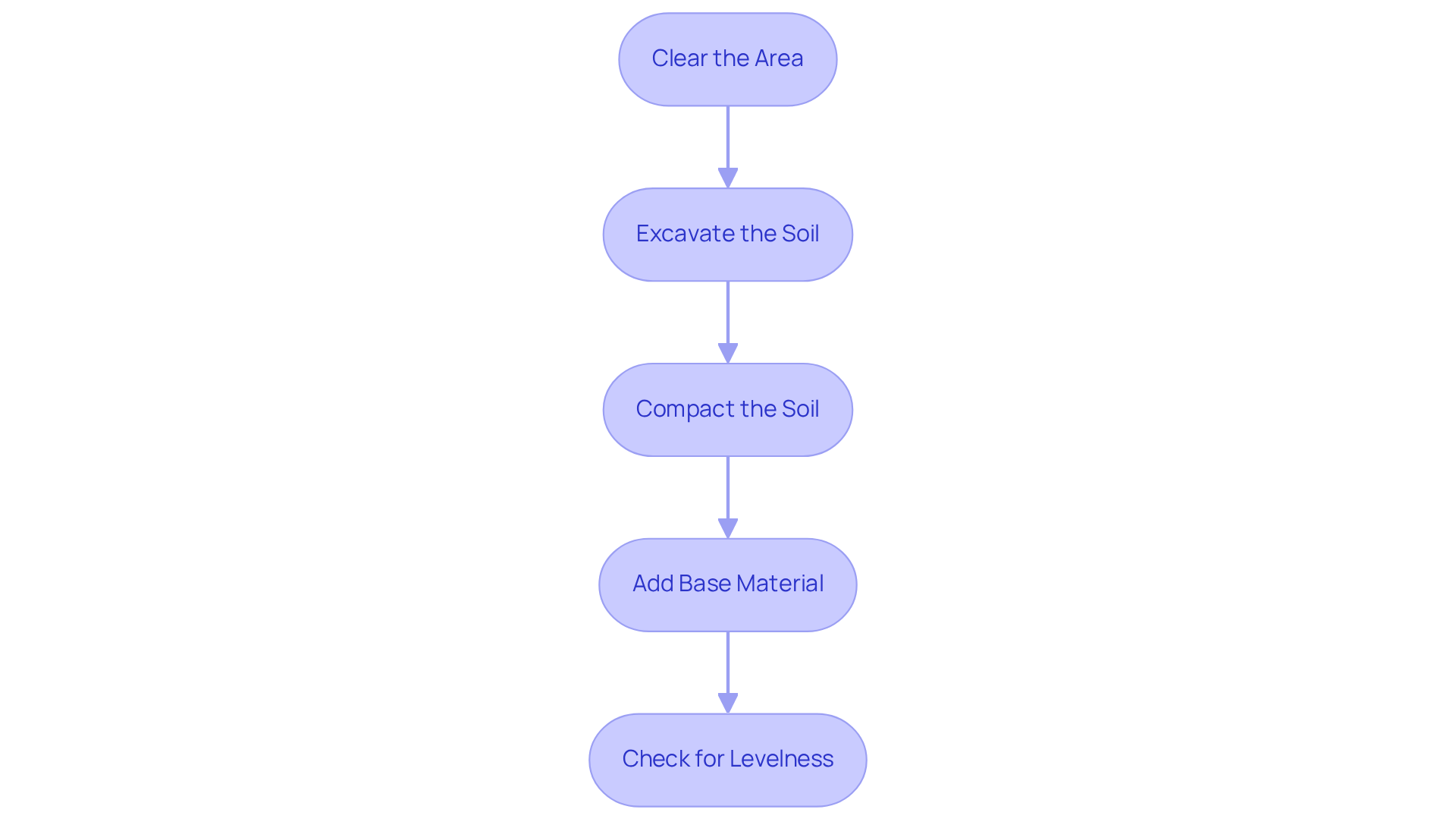 Each box represents a step in the preparation process. Follow the arrows to see how to move from one step to the next for a successful turf installation.