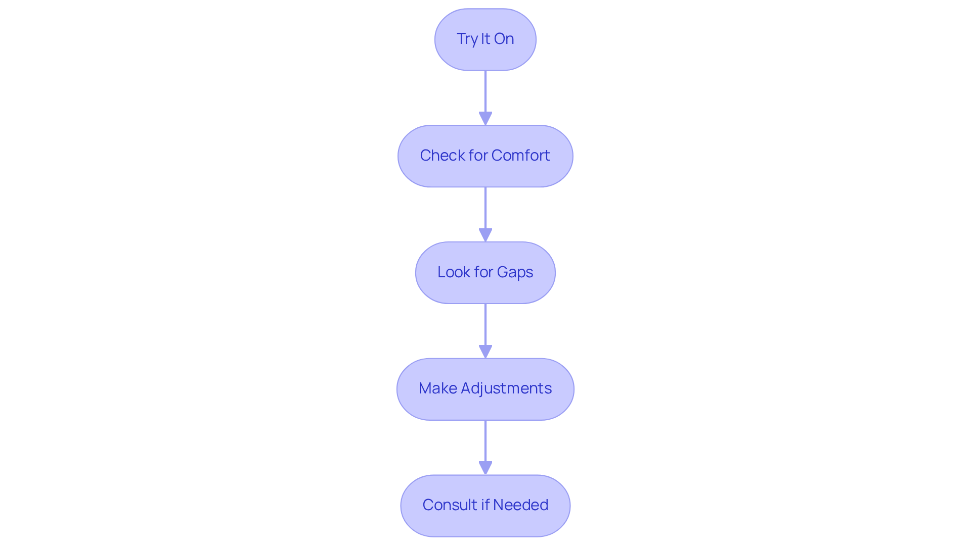 Follow the arrows to see how to assess and adjust your dental appliance. Each box represents a step you should take to ensure your device fits comfortably and effectively.