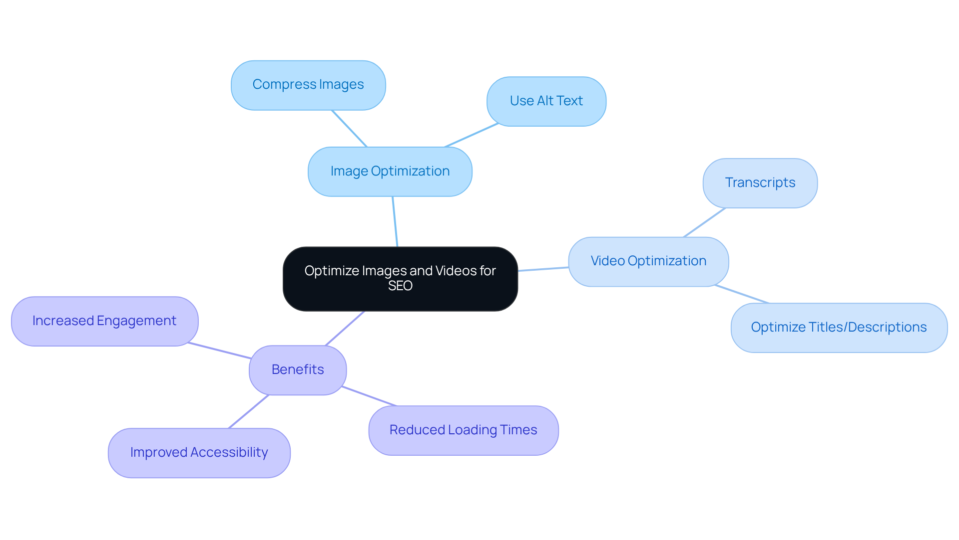 The central node represents the main topic, while the branches show different strategies and their benefits. Each color-coded branch helps you see how each action contributes to better SEO and user experience.