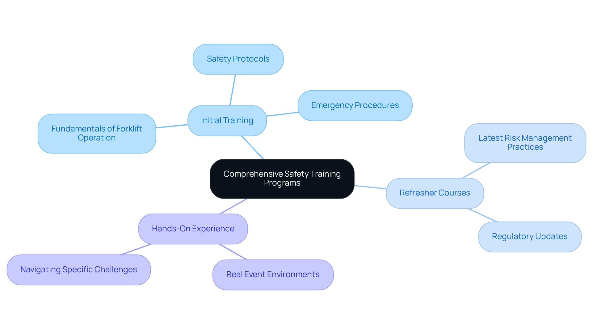 The center represents the main focus on safety training, while the branches show the different types of training that contribute to preparing operators effectively.