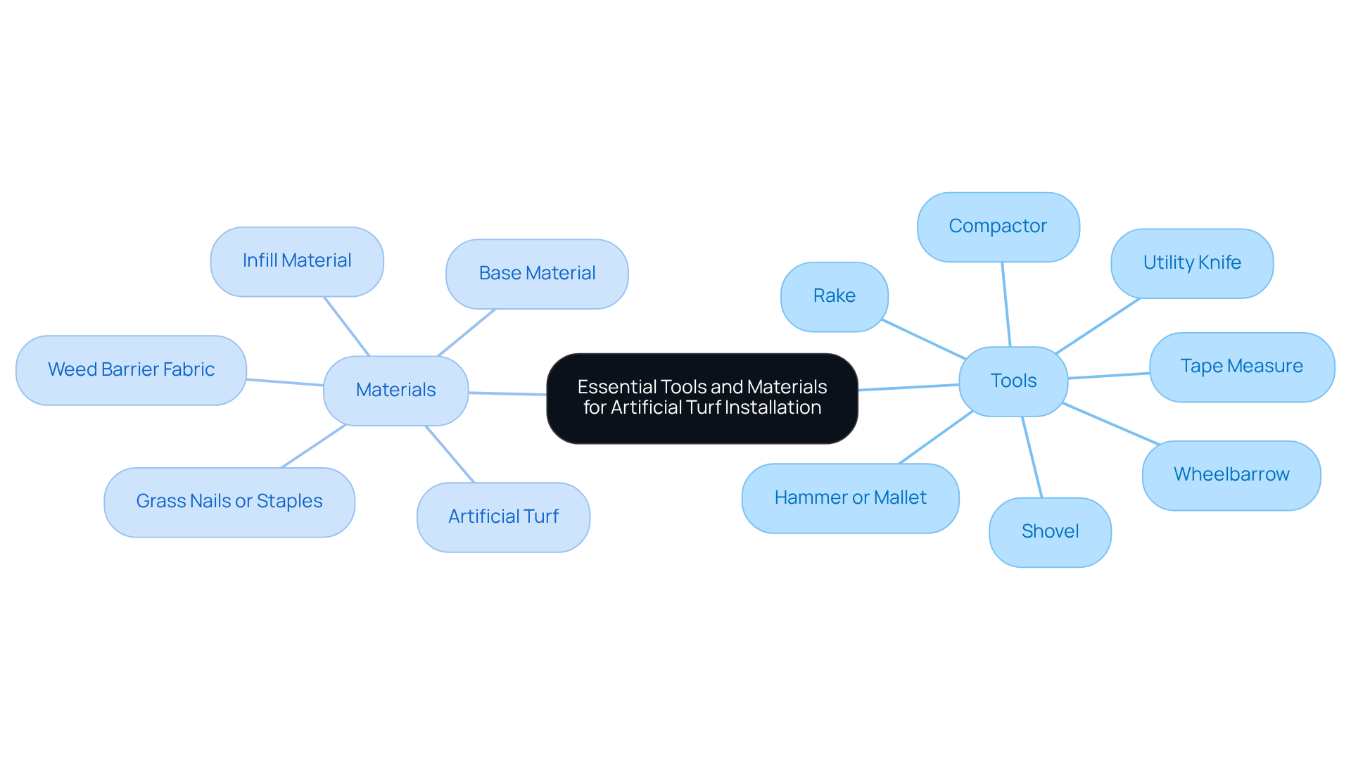 This mindmap shows the tools and materials you'll need for installing artificial turf. Start at the center with the main topic, then follow the branches to see the specific tools and materials required for a successful installation. This mindmap shows the tools and materials you'll need for installing artificial turf. Start at the center with the main topic, then follow the branches to see the specific tools and materials required for a successful installation.