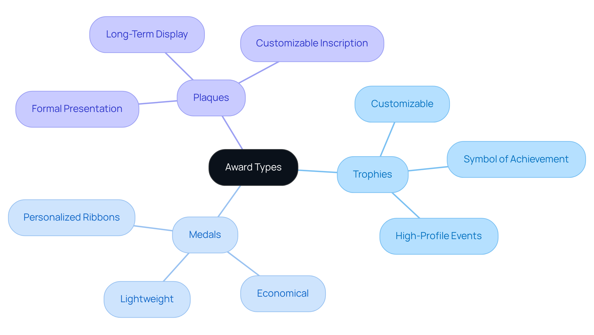 This mindmap shows the different types of awards and their unique features. Start at the center with 'Award Types' and follow the branches to see what makes each award special. Each color represents a different award type, helping you easily compare their characteristics.