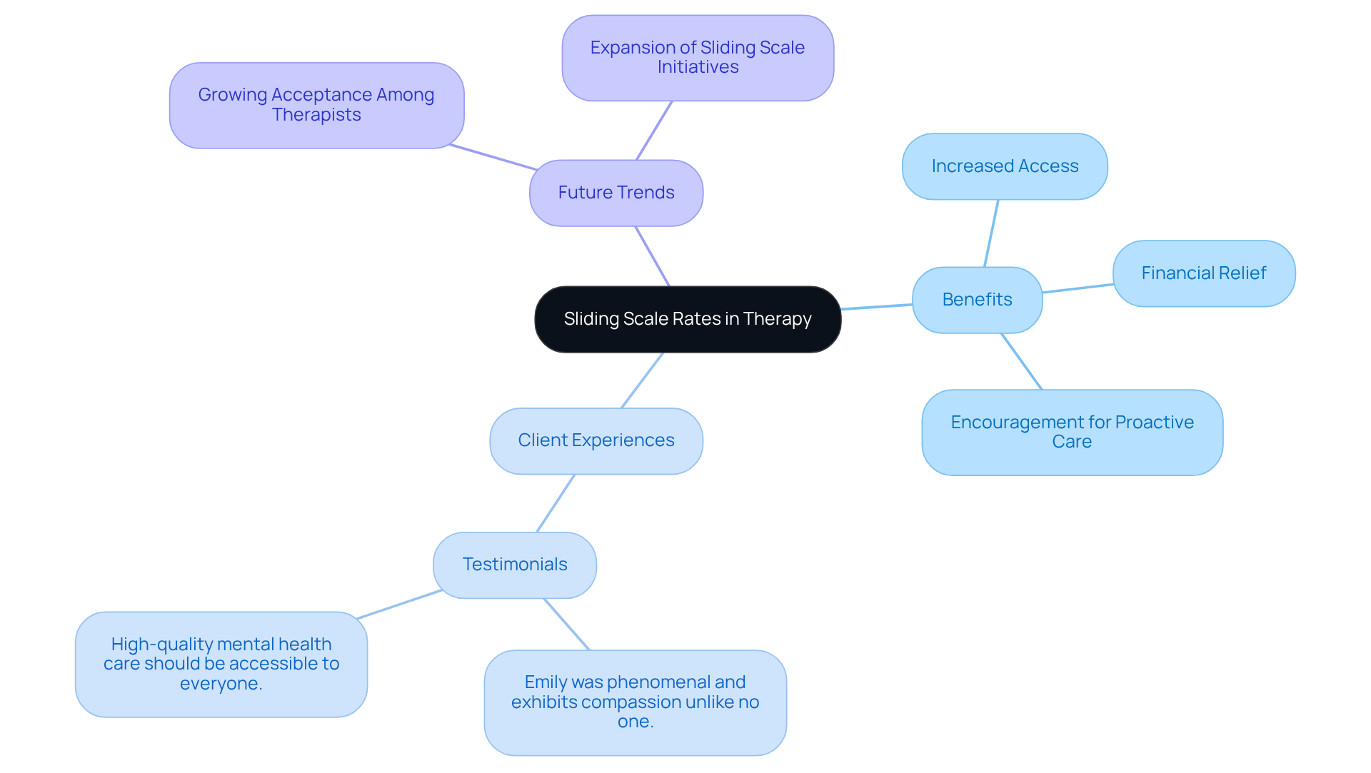 Start at the center with the main idea of sliding scale rates, then explore the branches to see how they benefit clients, share their experiences, and what the future holds for this approach in therapy.
