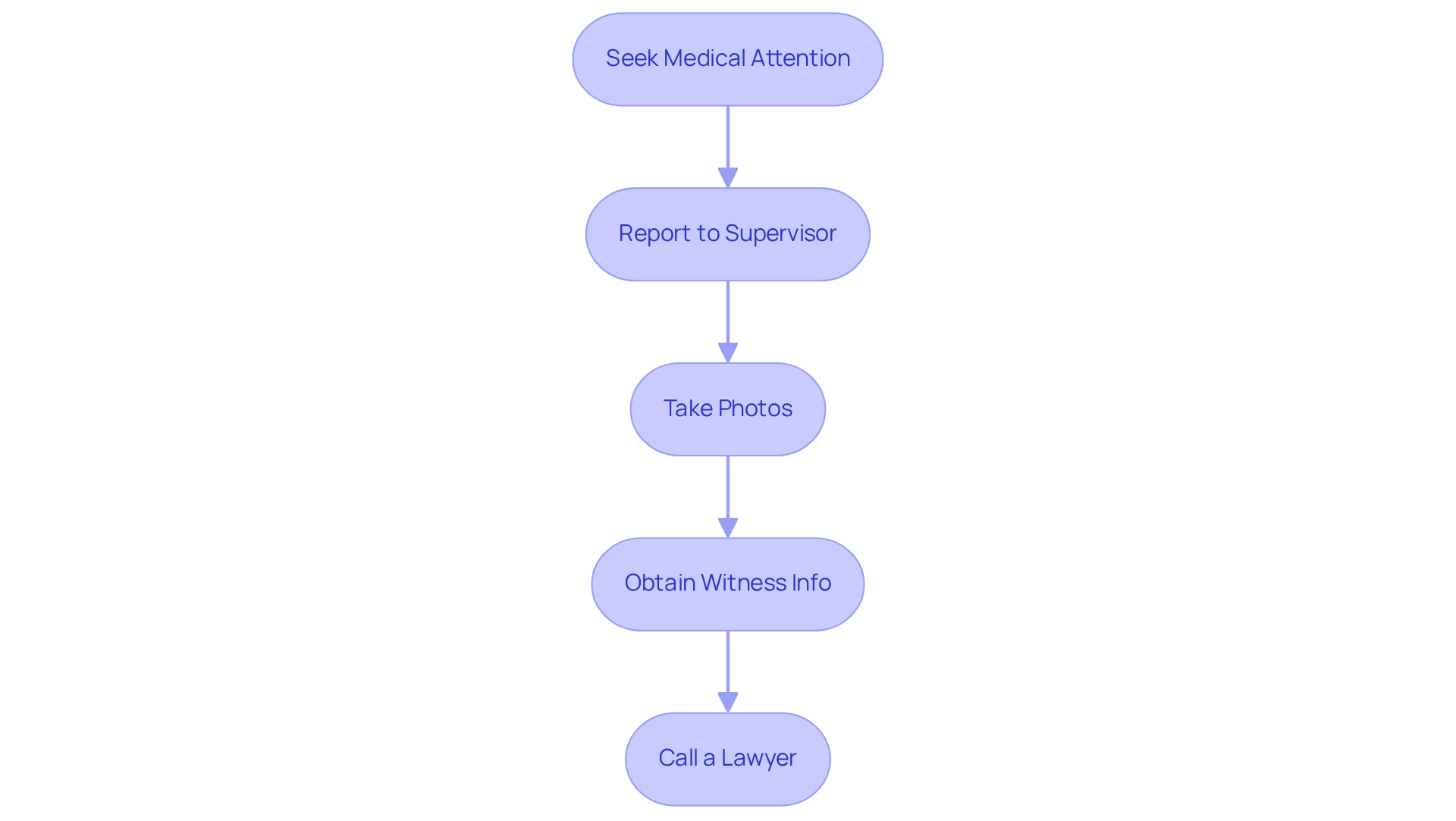 Follow the steps in order to protect your rights after an incident. Each box represents a crucial action you should take, and the arrows guide you through the sequence.
