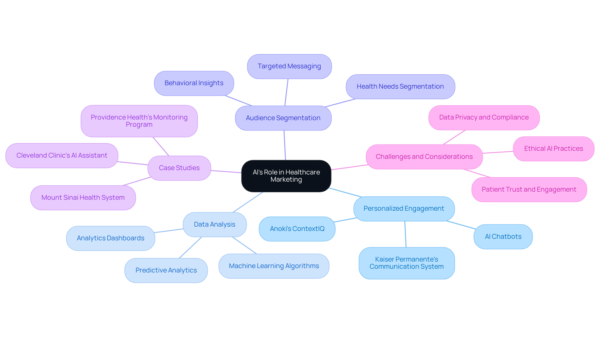 The central node represents the overall topic, while branches show key themes and examples of how AI is transforming healthcare marketing. Follow the branches to explore each area in detail. The central node represents the overall topic, while branches show key themes and examples of how AI is transforming healthcare marketing. Follow the branches to explore each area in detail.