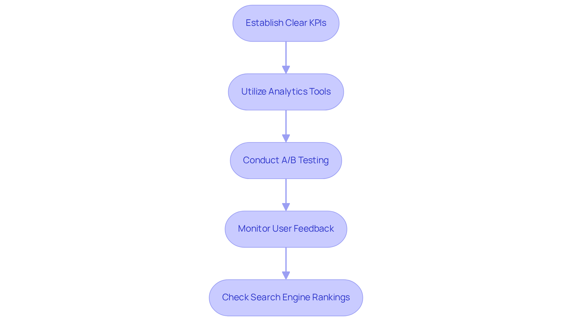 Each box represents a step in the process of measuring how SXO can improve SEO. Follow the arrows to see how each step leads to the next, guiding you through the evaluation process.
