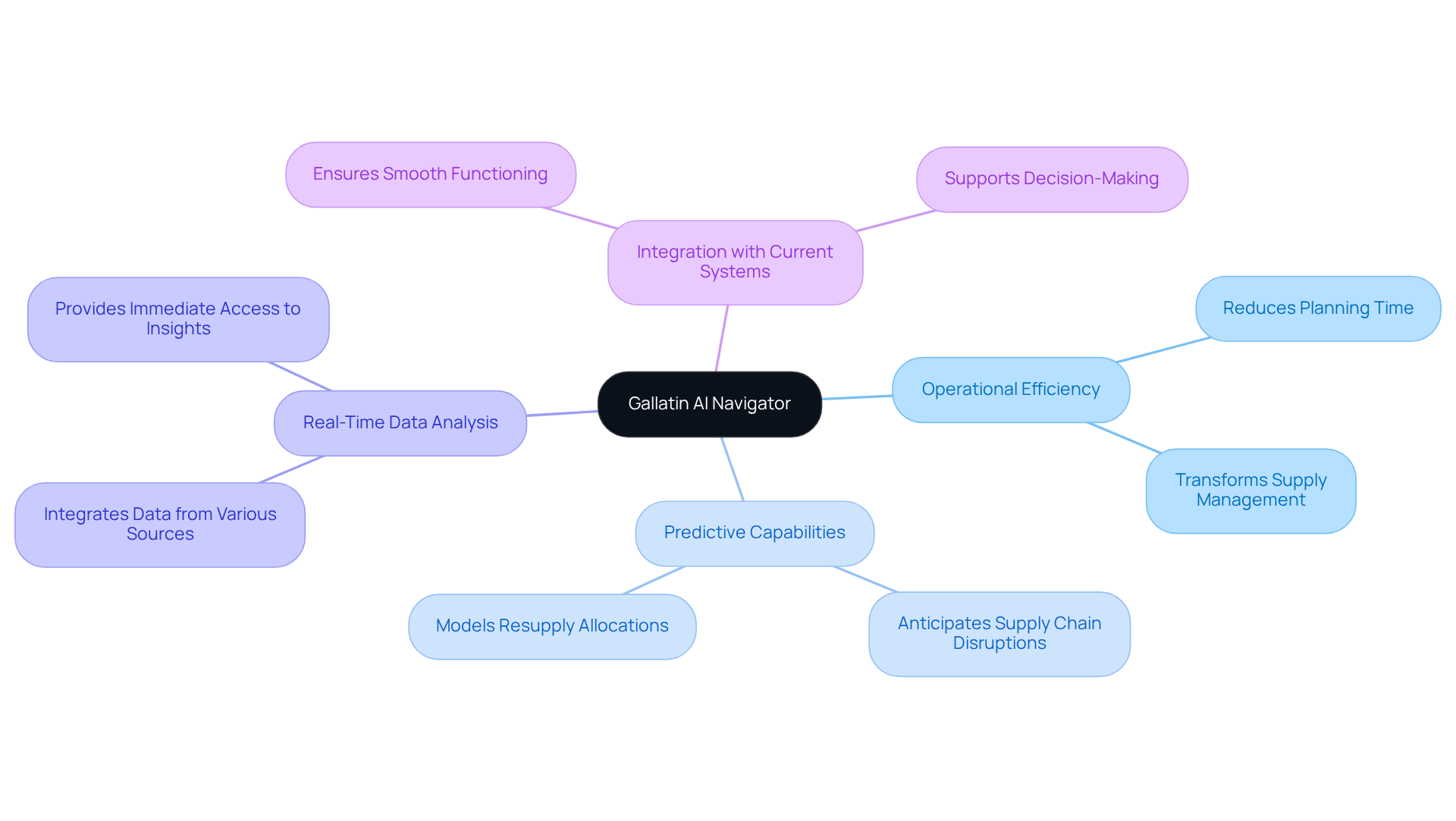 The central node represents the AI tool, while the branches show its key features and benefits. Each branch highlights how the Navigator contributes to improving military logistics, making it easier to understand its impact. The central node represents the AI tool, while the branches show its key features and benefits. Each branch highlights how the Navigator contributes to improving military logistics, making it easier to understand its impact.