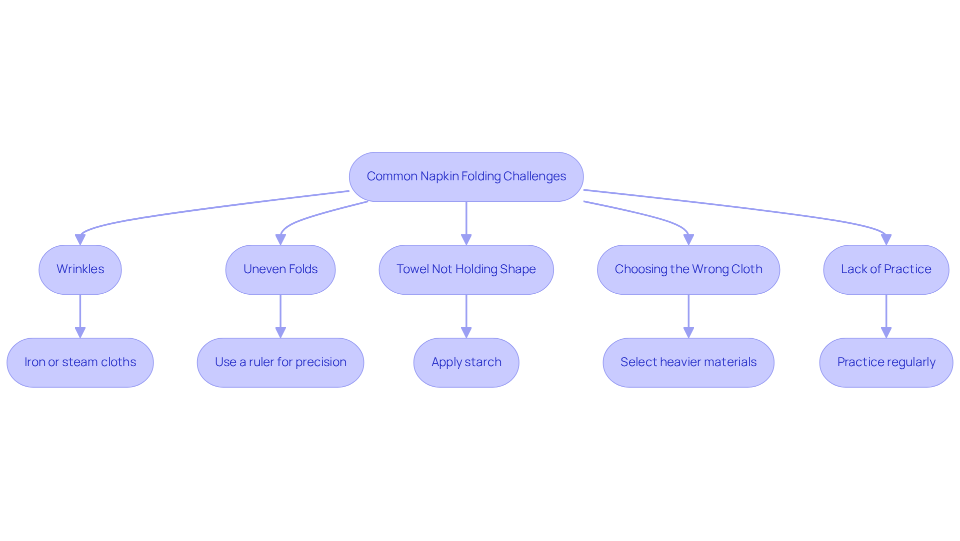 Each box represents a common issue you might face while folding napkins. Follow the arrows to find the best solution for each problem, helping you improve your napkin folding skills.