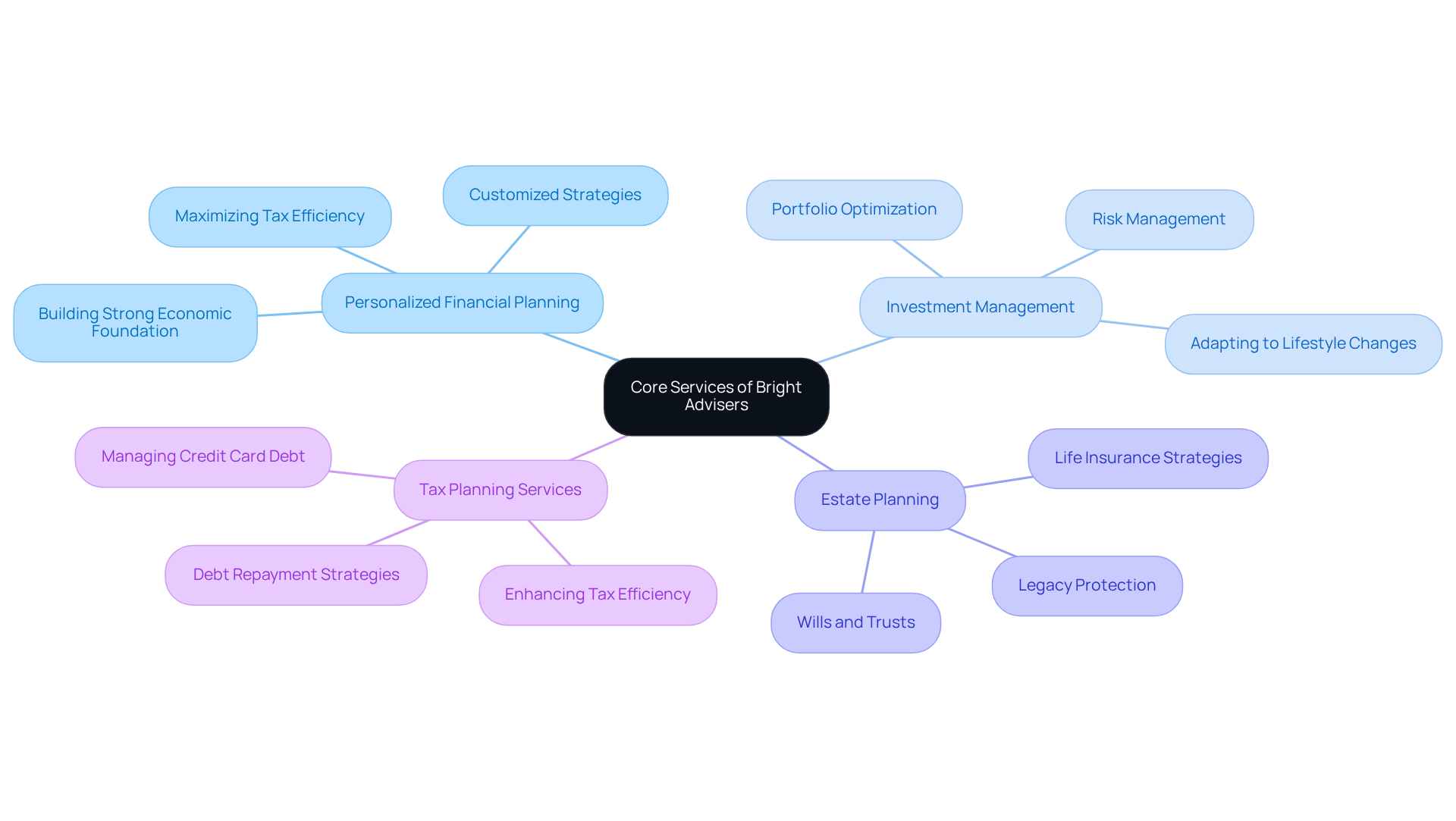 The center shows the main theme of the services, while the branches represent different areas of support. Each sub-point details specific benefits or approaches related to that service, helping you see all the ways Bright Advisers can assist your family. The center shows the main theme of the services, while the branches represent different areas of support. Each sub-point details specific benefits or approaches related to that service, helping you see all the ways Bright Advisers can assist your family.