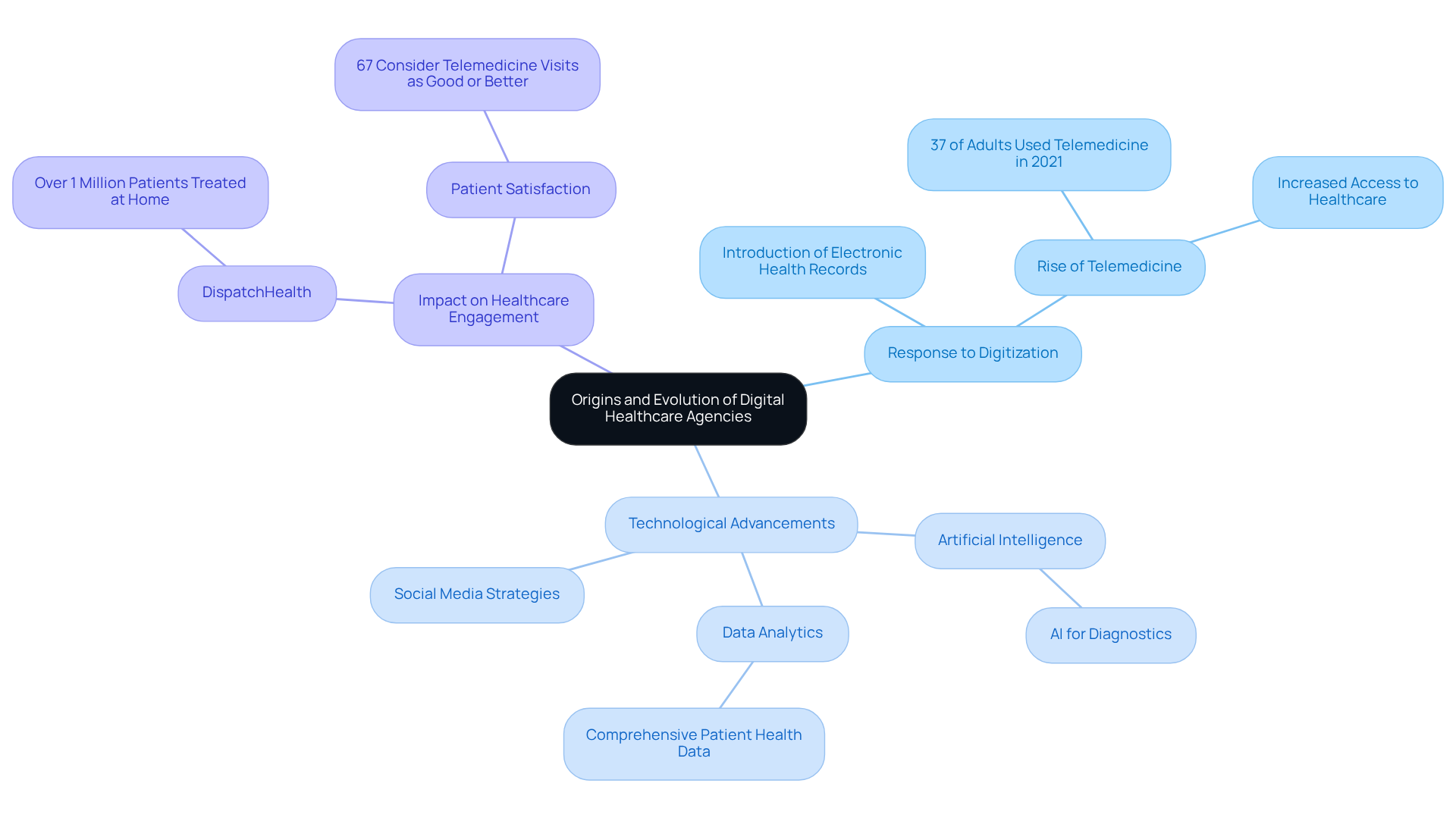 Start at the center with the main topic, then follow the branches to explore how digital healthcare agencies have evolved, the technologies they use, and their impact on healthcare engagement.