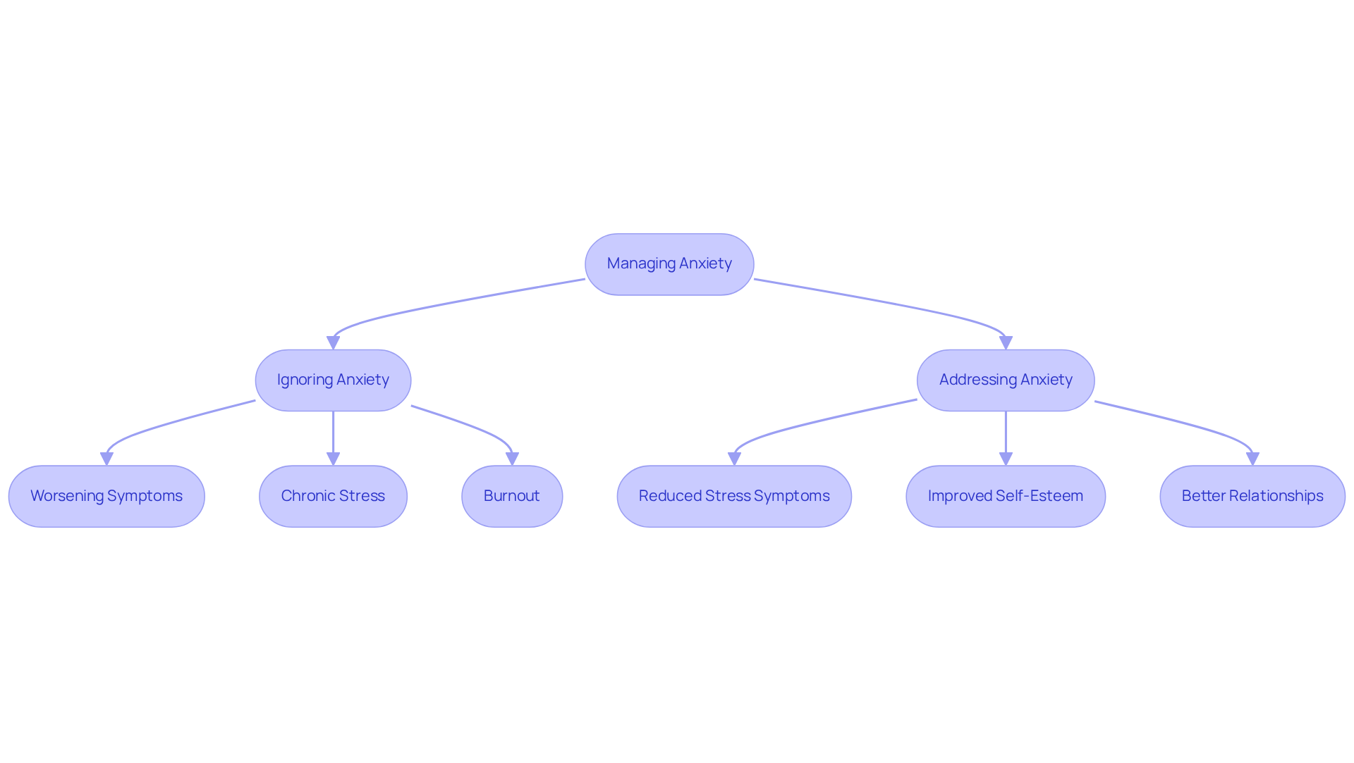 This flowchart shows two paths: one for ignoring anxiety, which leads to negative outcomes, and another for addressing it, which leads to positive changes. Follow the arrows to see how each choice impacts mental health.