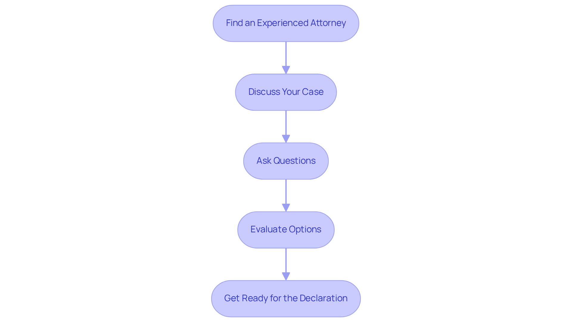 Each box represents a step you should take when consulting with a lawyer after an aviation incident. Follow the arrows to see how to navigate through the process, from finding the right attorney to preparing for your declaration.