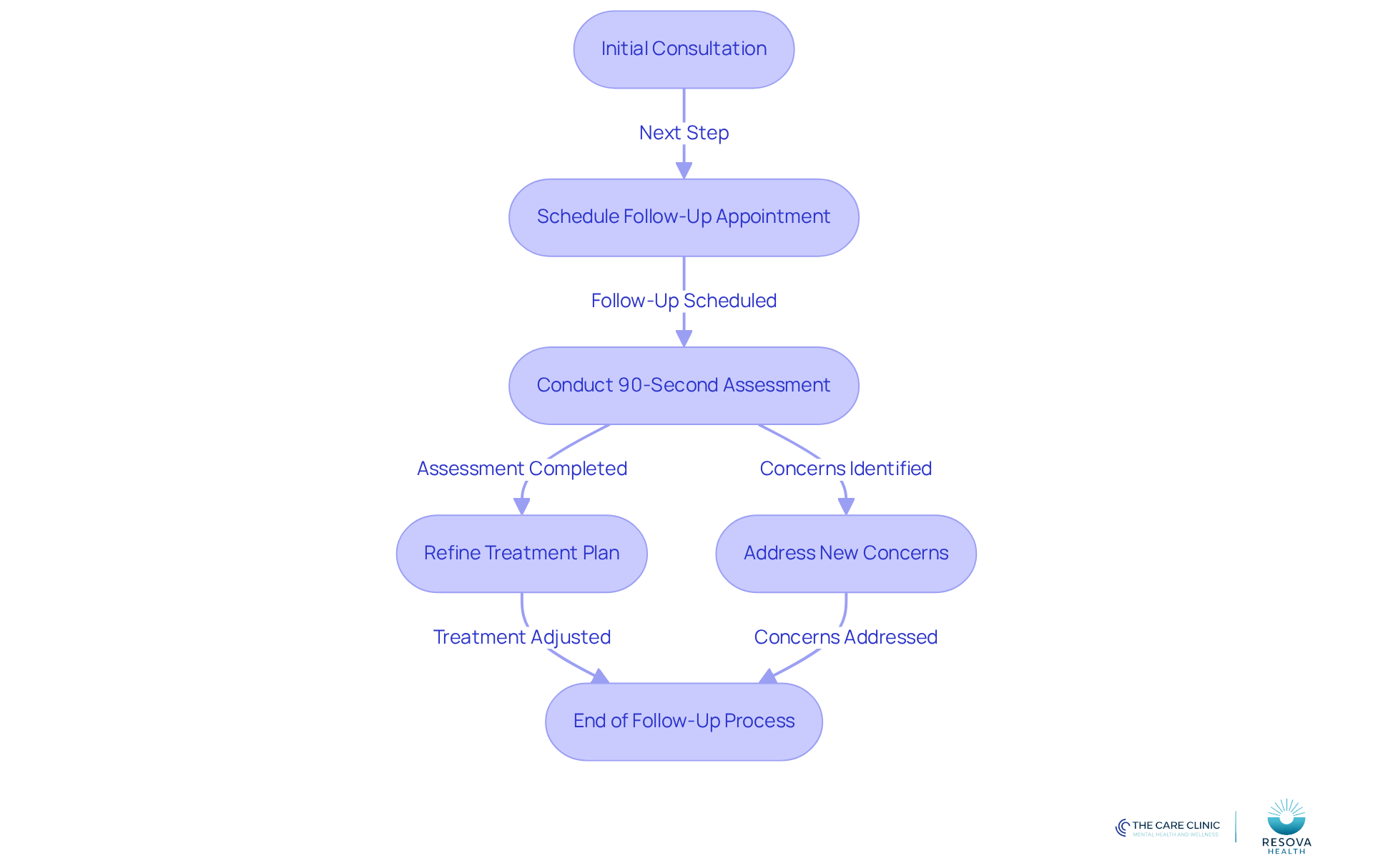 This flowchart outlines the steps in the follow-up care process. Start with the initial consultation, then follow the arrows to see how each step connects, ensuring patients receive timely support and adjustments to their treatment. This flowchart outlines the steps in the follow-up care process. Start with the initial consultation, then follow the arrows to see how each step connects, ensuring patients receive timely support and adjustments to their treatment.