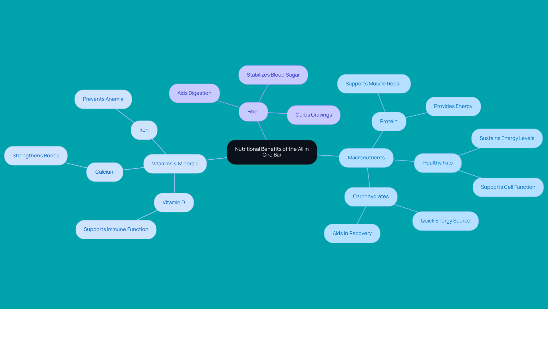 The central node represents the all in one bar, with branches showing different nutritional components. Each sub-branch highlights specific benefits, helping you understand how these elements contribute to your health.
