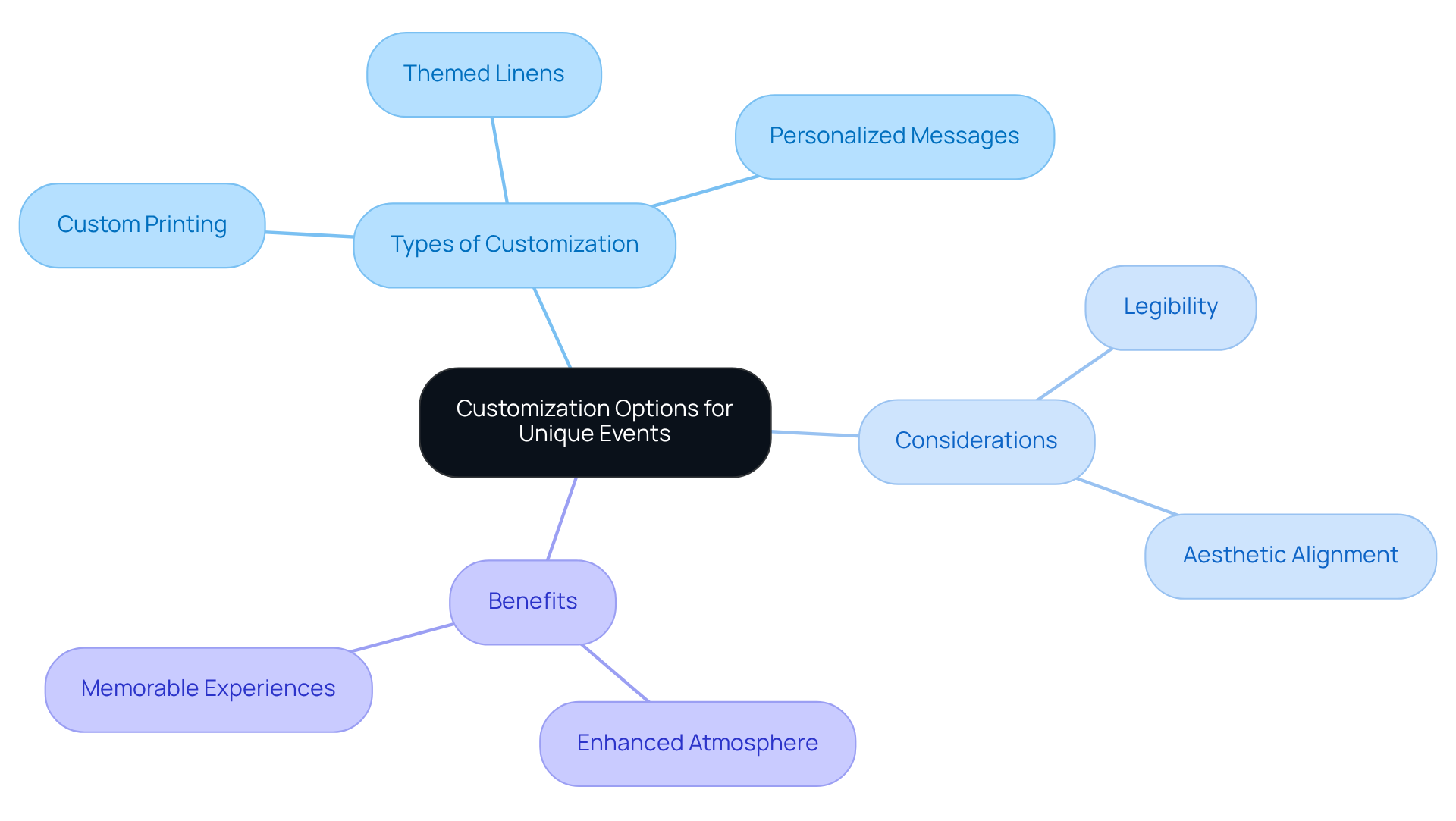 The center represents the main idea of customization, with branches showing different types, considerations, and benefits. Follow the branches to explore how each aspect contributes to creating a unique event atmosphere.