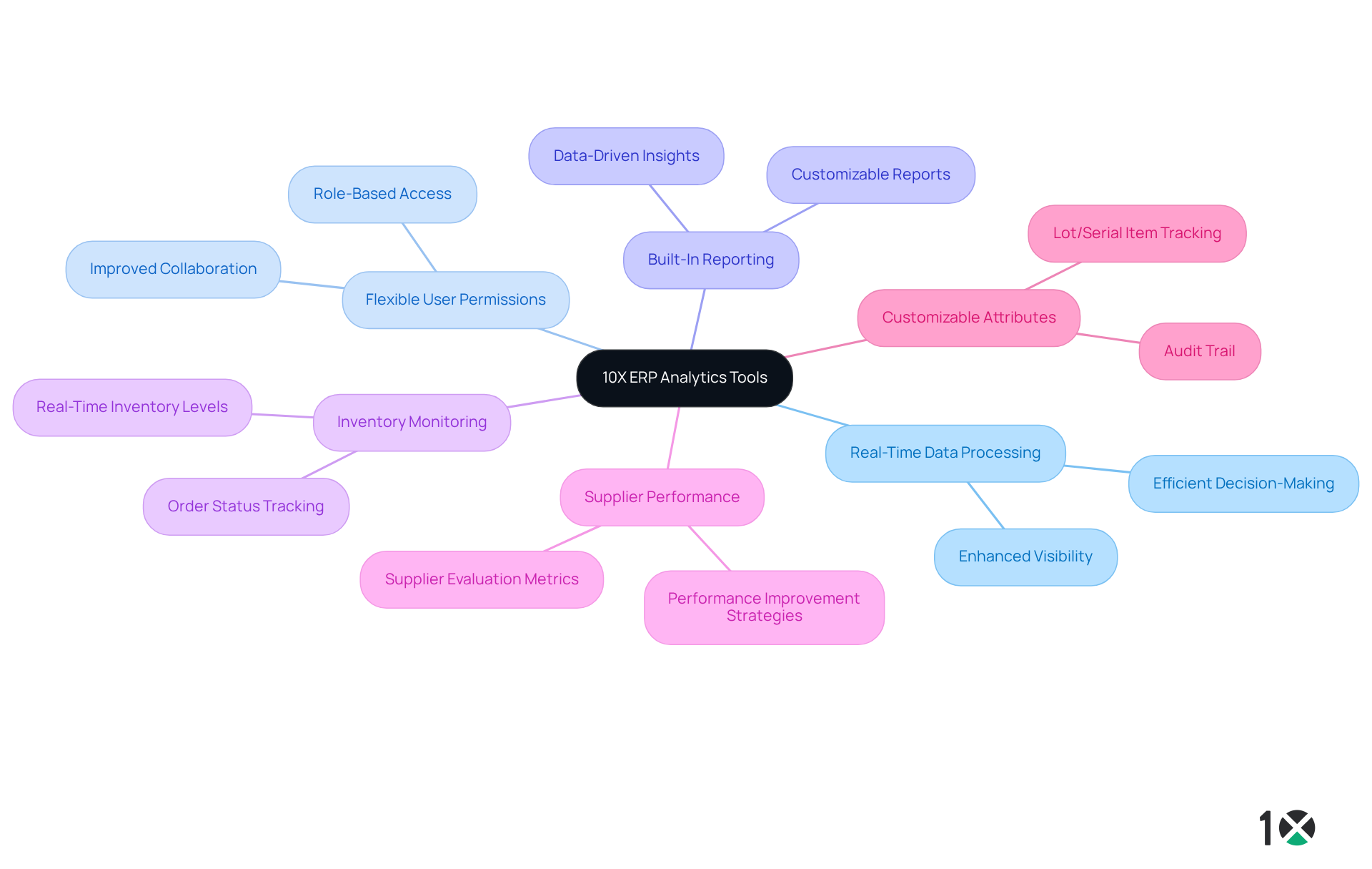 Start at the center with 10X ERP, then explore its features and how they enhance supply chain processes. Each branch shows a different capability and its benefits, helping you understand how it all connects.