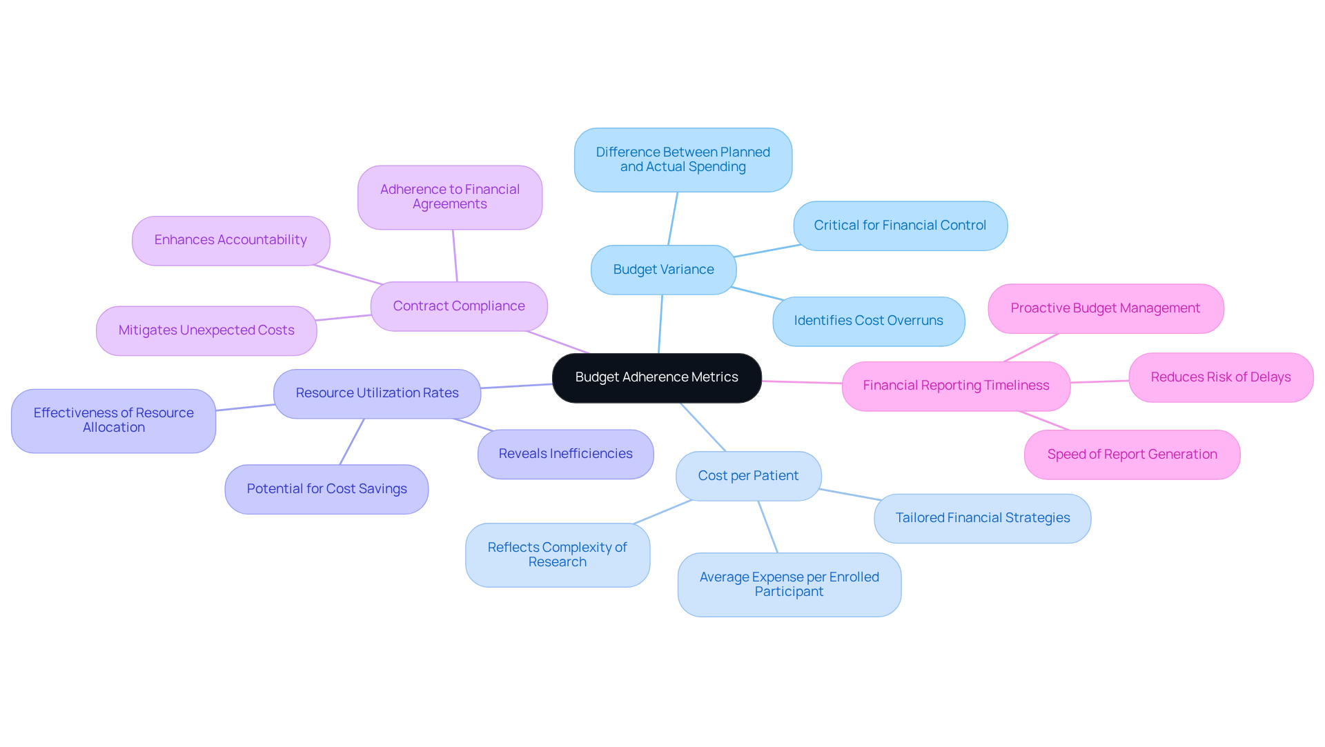 This mindmap starts with the main topic of budget adherence metrics in clinical trials. Each branch represents a different financial metric, and the sub-branches provide additional details about each metric's significance and implications. Follow the branches to see how each metric contributes to effective budget management. This mindmap starts with the main topic of budget adherence metrics in clinical trials. Each branch represents a different financial metric, and the sub-branches provide additional details about each metric's significance and implications. Follow the branches to see how each metric contributes to effective budget management.