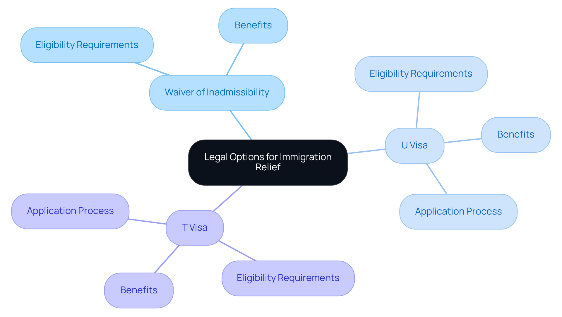 Start at the center with the main topic of immigration relief. Follow the branches to explore different legal pathways, each offering unique options and requirements for individuals with felony convictions.