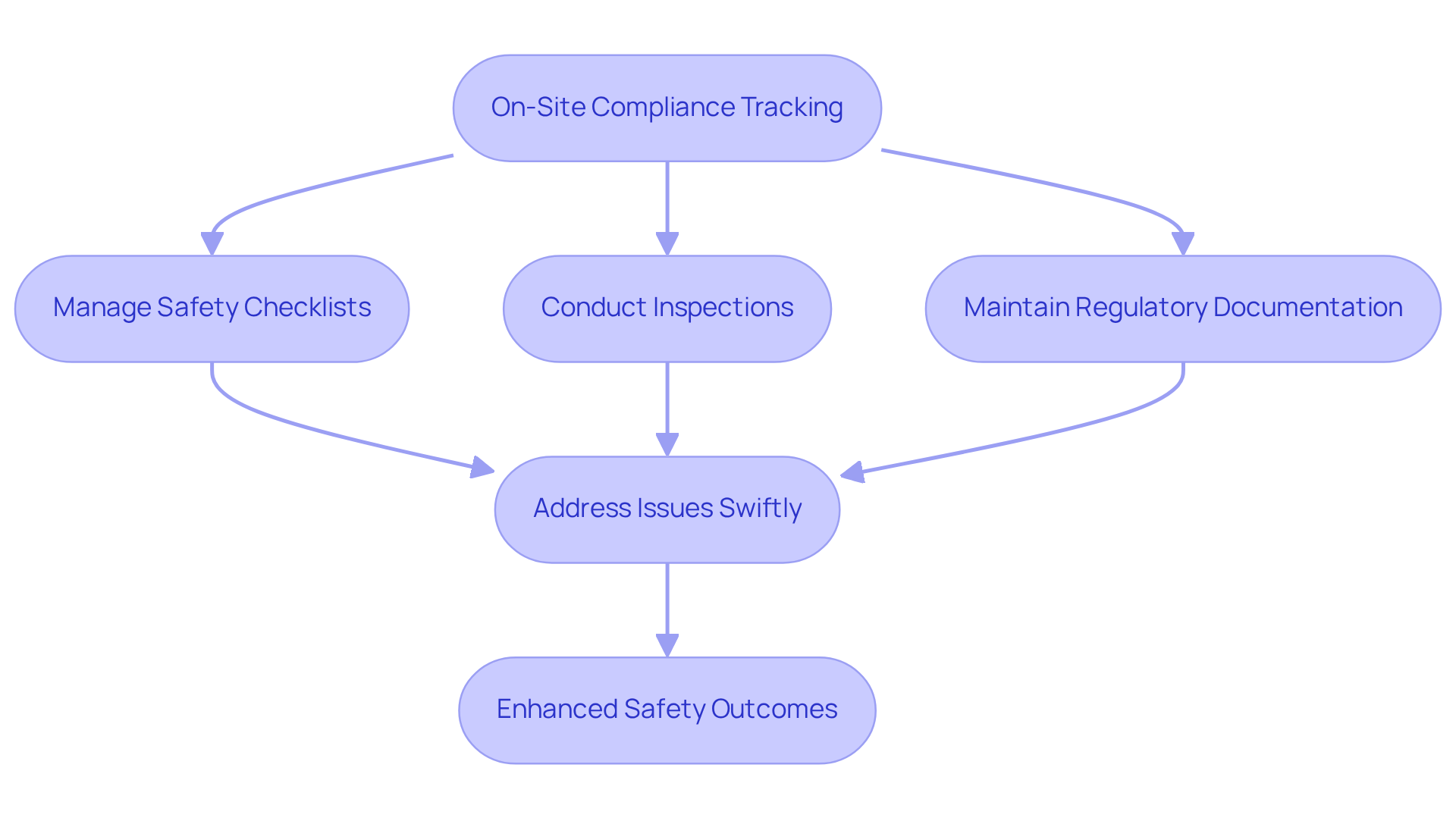 This flowchart shows how construction teams use compliance tracking tools. Each step leads to the next, ultimately improving safety and efficiency on the job site.