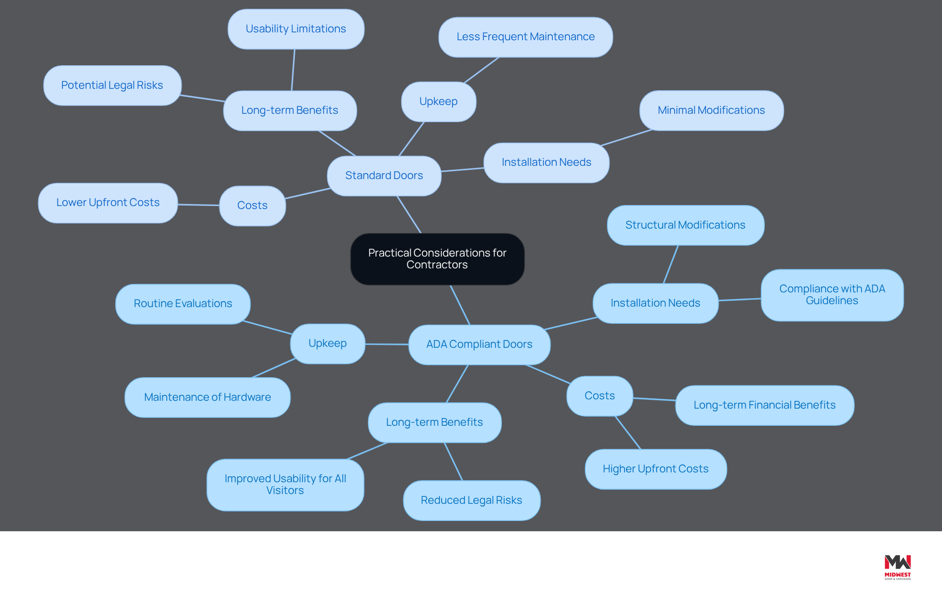 This mindmap helps you see the key considerations for contractors when choosing between ADA-compliant and standard doors. Each branch shows important factors like costs and benefits, making it easier to understand the differences and implications.