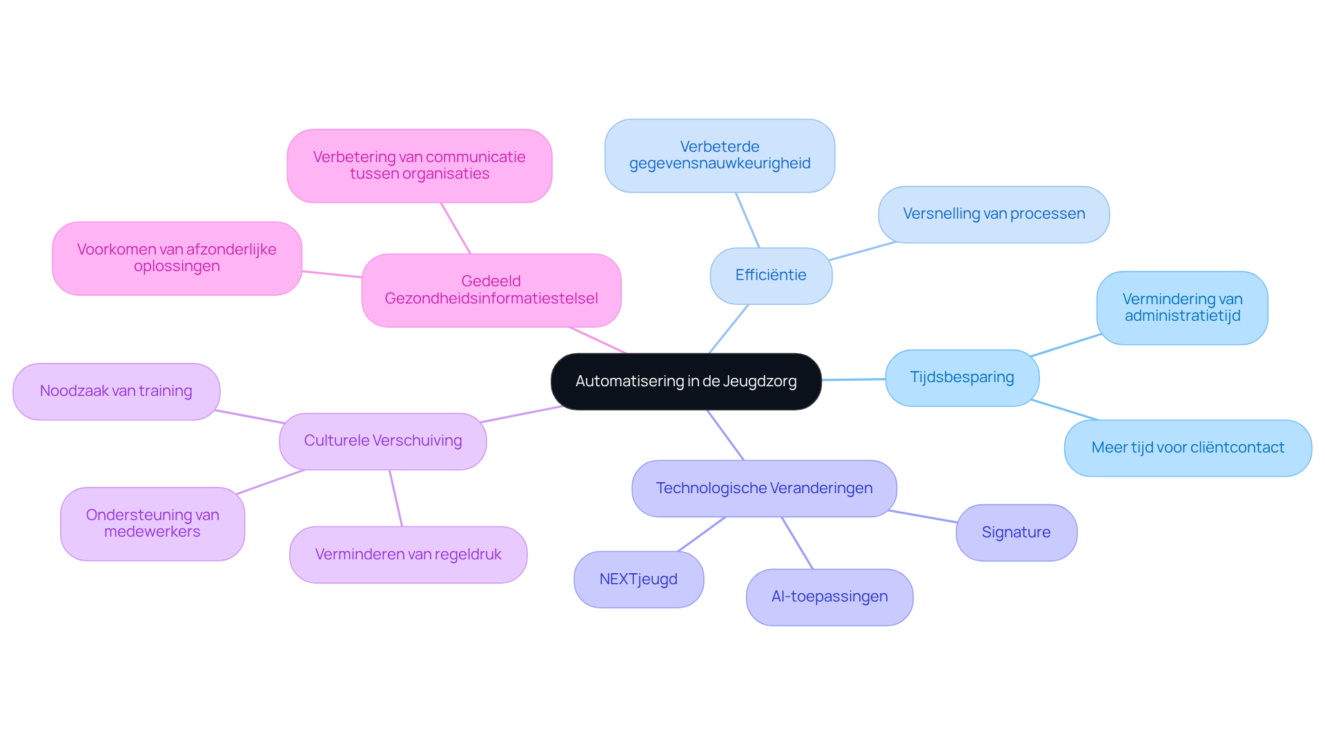 De centrale node vertegenwoordigt het hoofdthema van automatisering. Volg de takken om de verschillende voordelen en noodzakelijke veranderingen te ontdekken die verband houden met automatisering in de jeugdzorg.