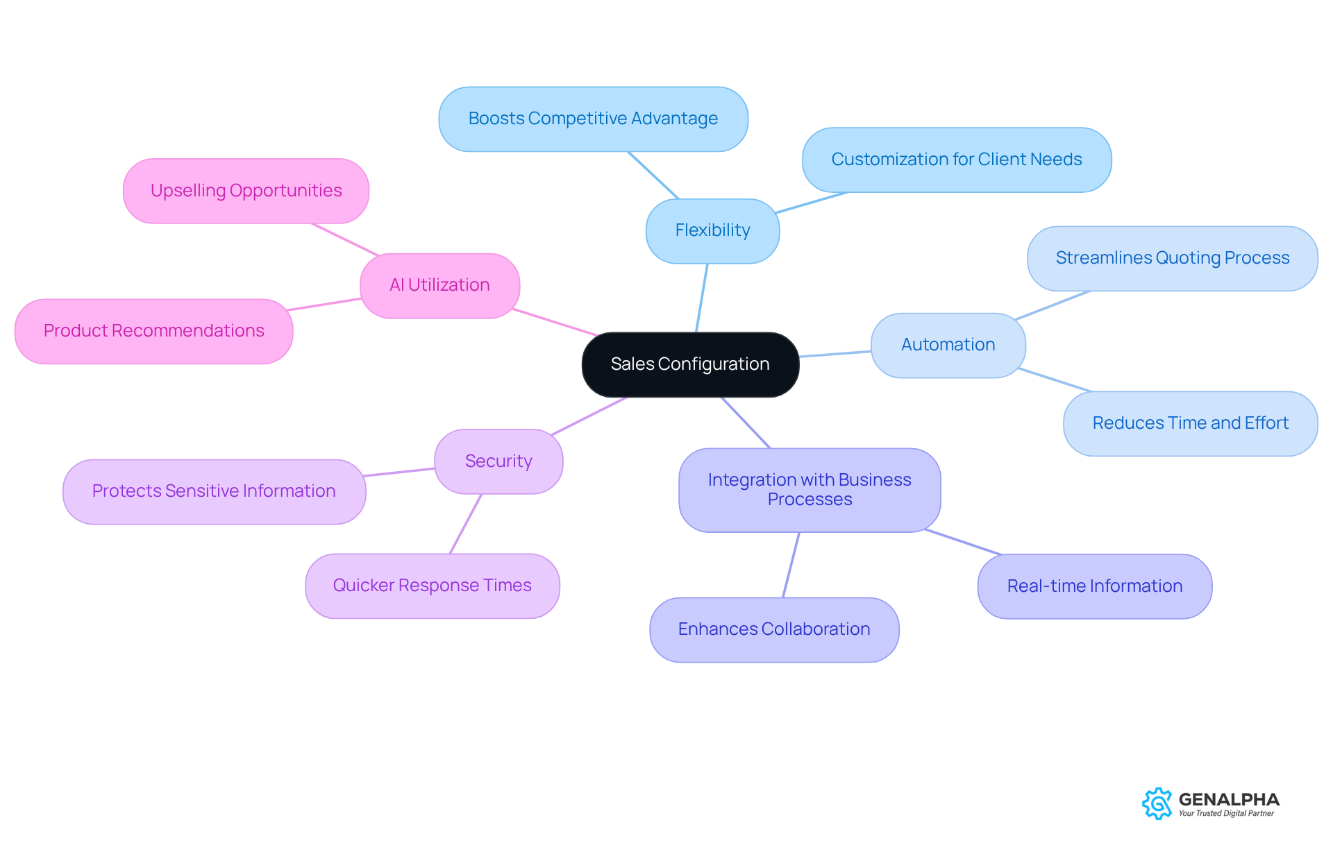 Start at the center with 'Sales Configuration', then follow the branches to explore each key component and its benefits. Each color represents a different aspect, making it easy to see how they all connect.