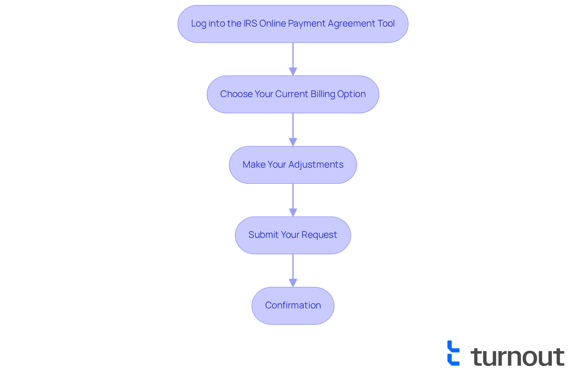 Each box represents a step in the process of modifying your IRS payment plan. Follow the arrows to see how to navigate from logging in to receiving confirmation of your changes.