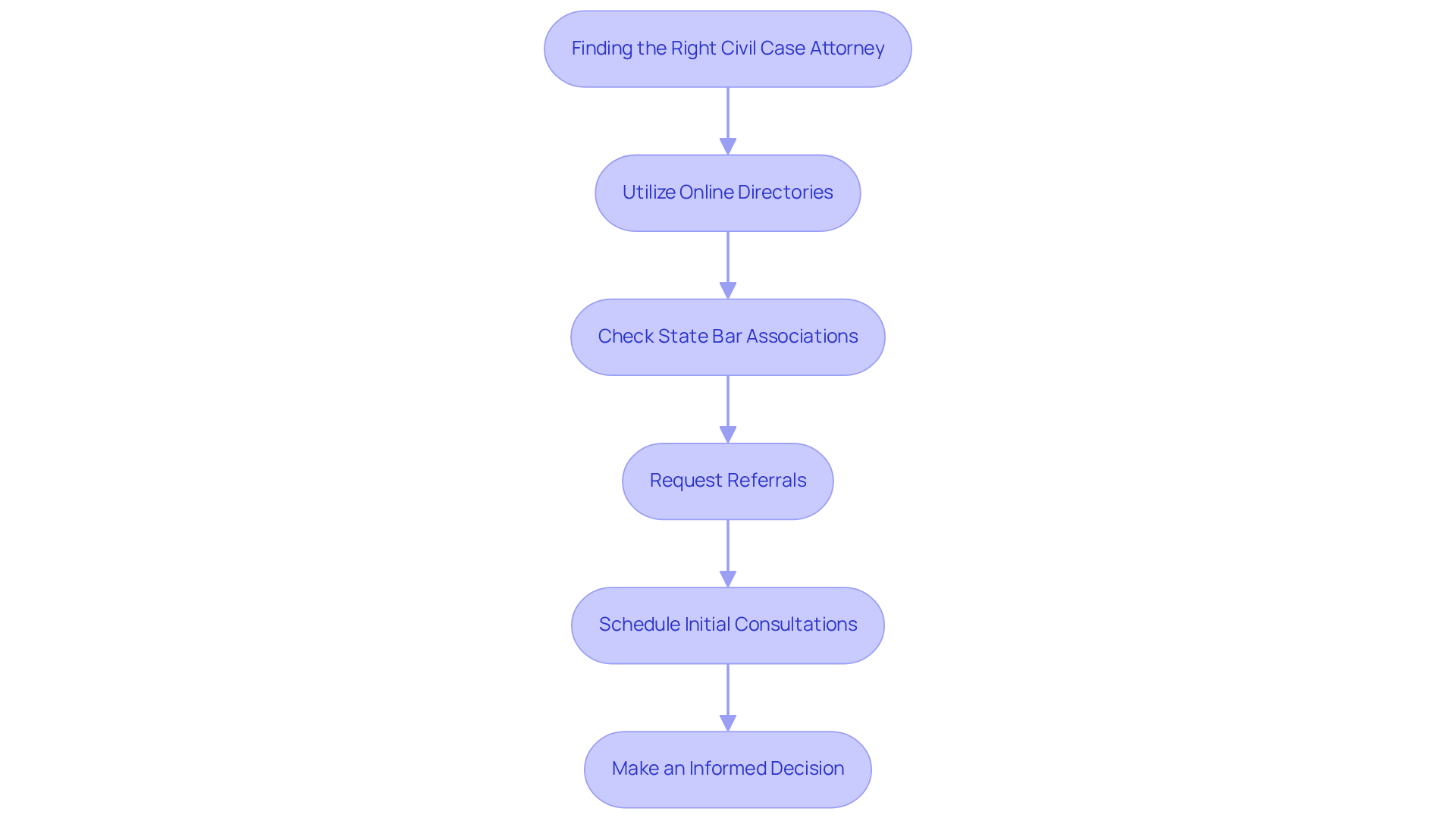 Each box represents a step in the process of finding an attorney. Follow the arrows to see how to move from one step to the next, starting from research to making your final decision.