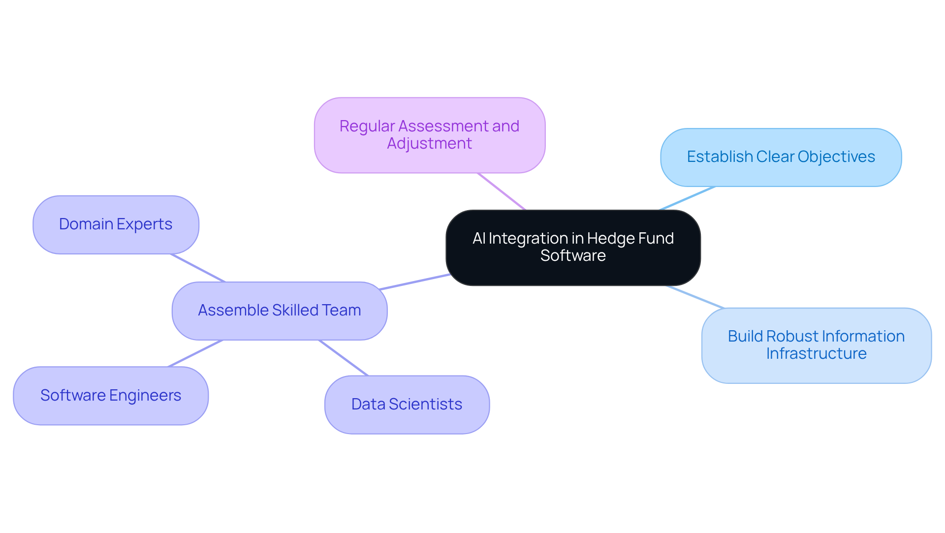 This mindmap shows how to successfully integrate AI into hedge fund software. Start at the center with the main goal, then follow the branches to see the strategies and the skilled professionals needed for each part.