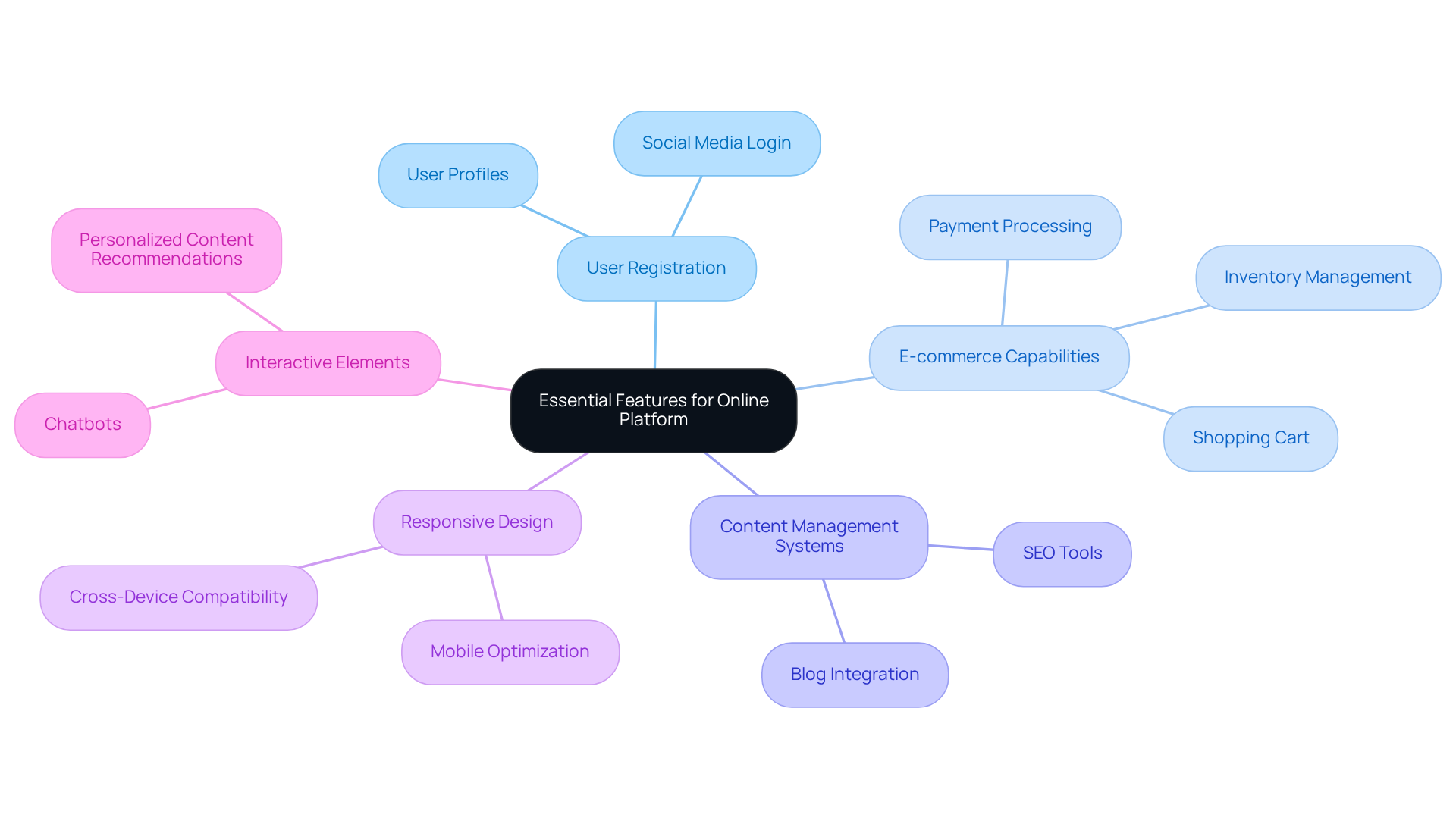 This mindmap starts with the main idea of essential features for your online platform. Each branch represents a key feature, and you can explore further details by following the sub-branches. It's a great way to visualize how these features connect and support your overall goals.