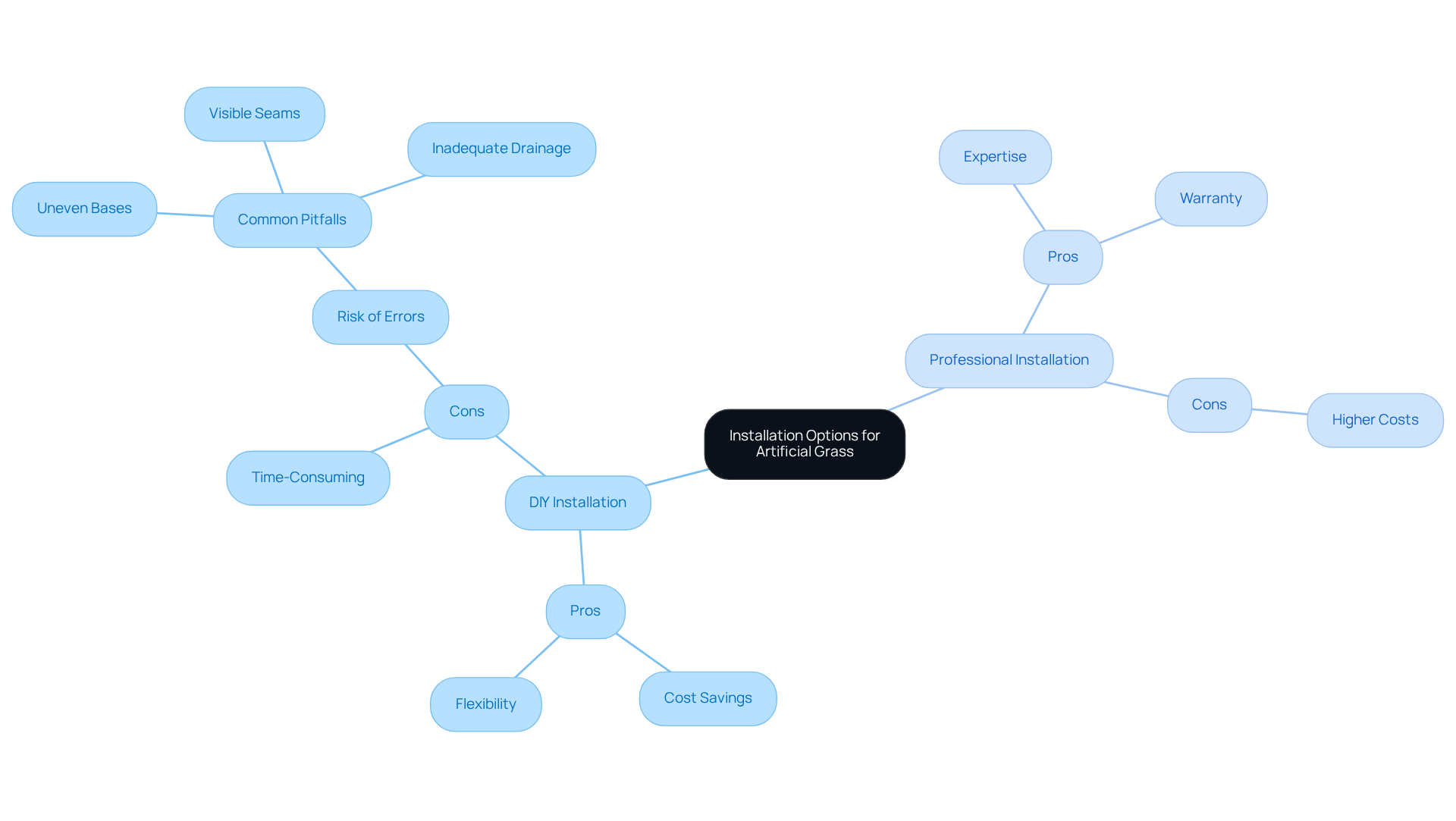The central node shows the main topic, while the branches illustrate the two options. Each pros and cons section highlights what to consider for each choice, helping you weigh your options effectively. The central node shows the main topic, while the branches illustrate the two options. Each pros and cons section highlights what to consider for each choice, helping you weigh your options effectively.