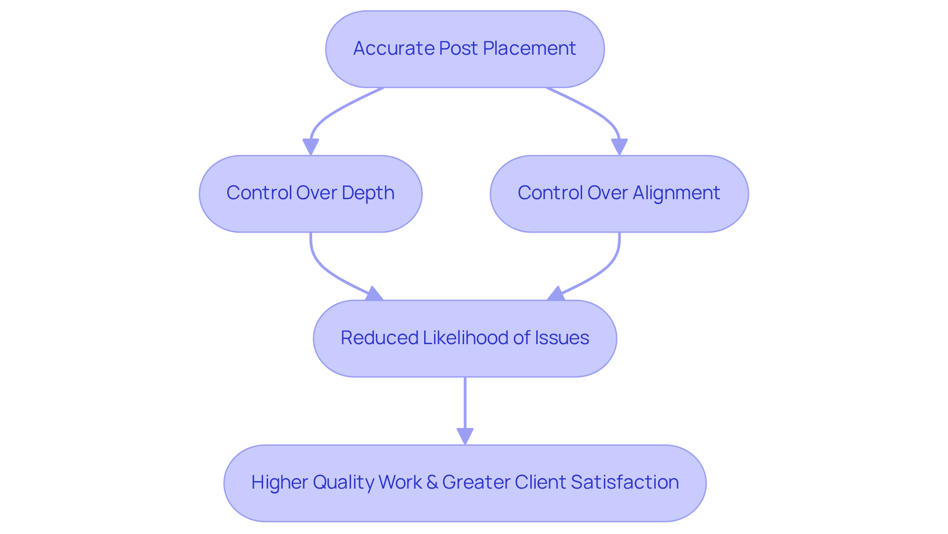 Follow the arrows to see how precise post placement leads to better construction outcomes. Each step shows how careful actions contribute to overall quality and client happiness.
