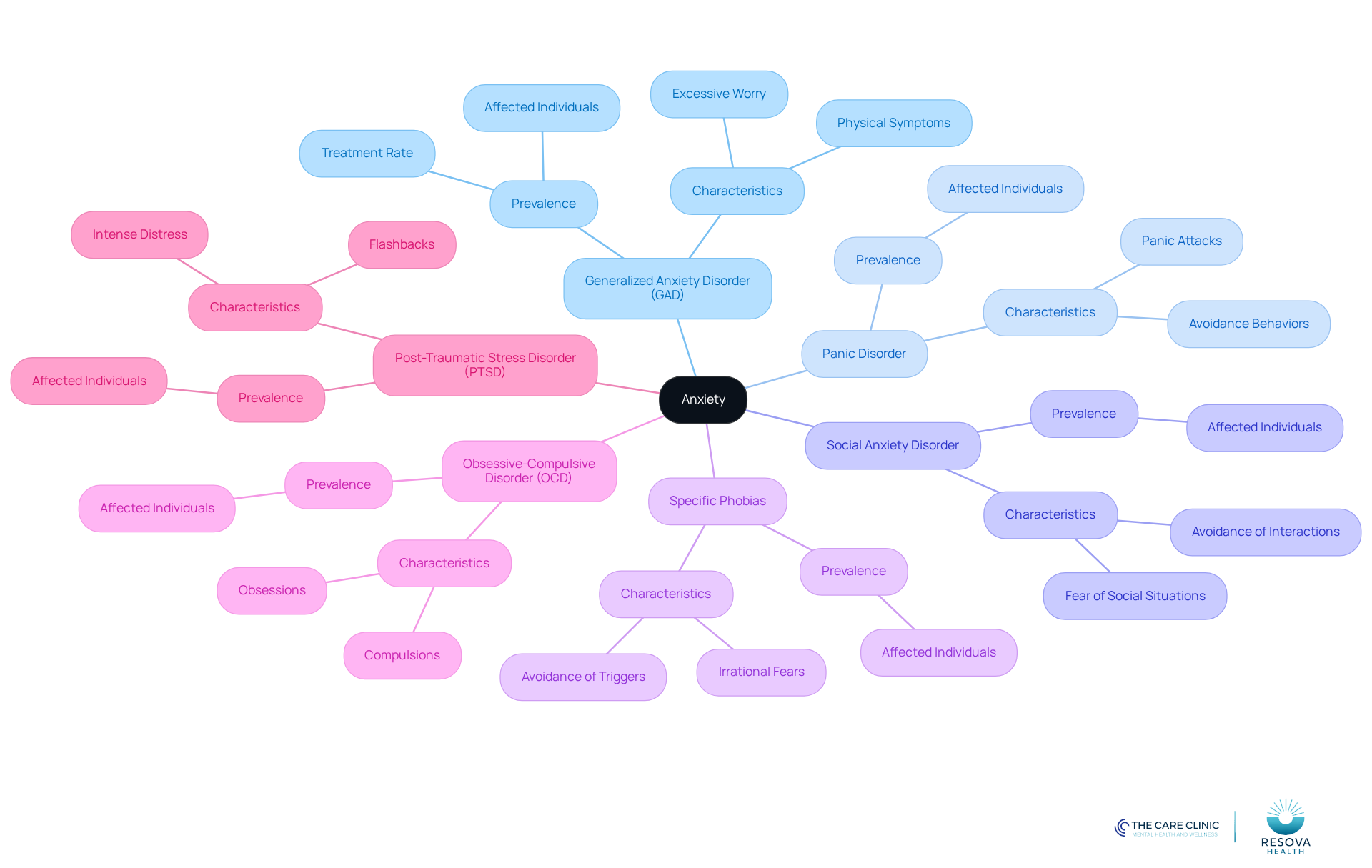 The central node represents anxiety, while each branch shows a specific type of anxiety disorder. The additional details provide insights into the characteristics and prevalence of each disorder, helping you understand the broader context of anxiety. The central node represents anxiety, while each branch shows a specific type of anxiety disorder. The additional details provide insights into the characteristics and prevalence of each disorder, helping you understand the broader context of anxiety.