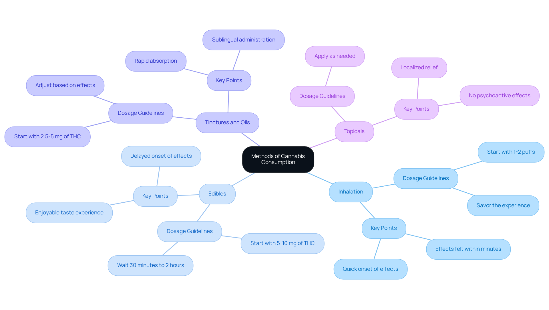 The center shows the main topic, and each branch represents a different method of consuming cannabis. Follow the branches to see dosage tips and unique features for each method. The center shows the main topic, and each branch represents a different method of consuming cannabis. Follow the branches to see dosage tips and unique features for each method.