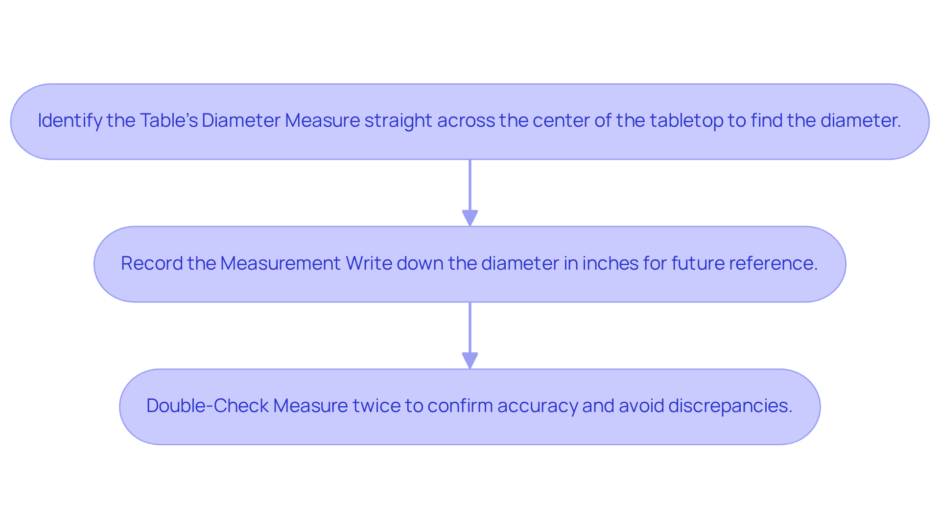 Follow the arrows from one step to the next to ensure you measure your table correctly. Each box explains what you need to do at that stage.