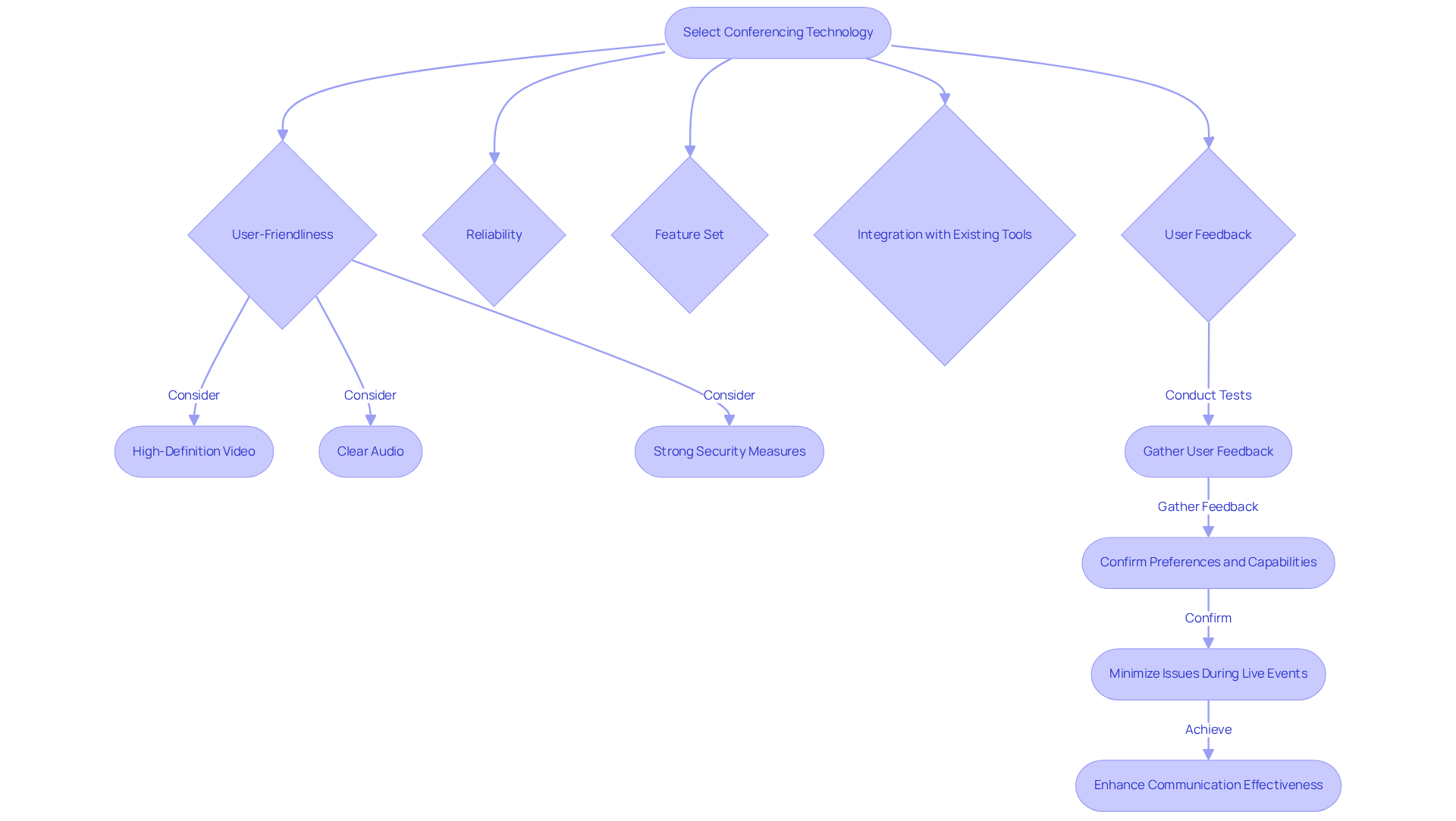 Follow the flow from the main decision point to see how to evaluate different conferencing solutions based on key criteria. Each box represents a step or consideration in the selection process.