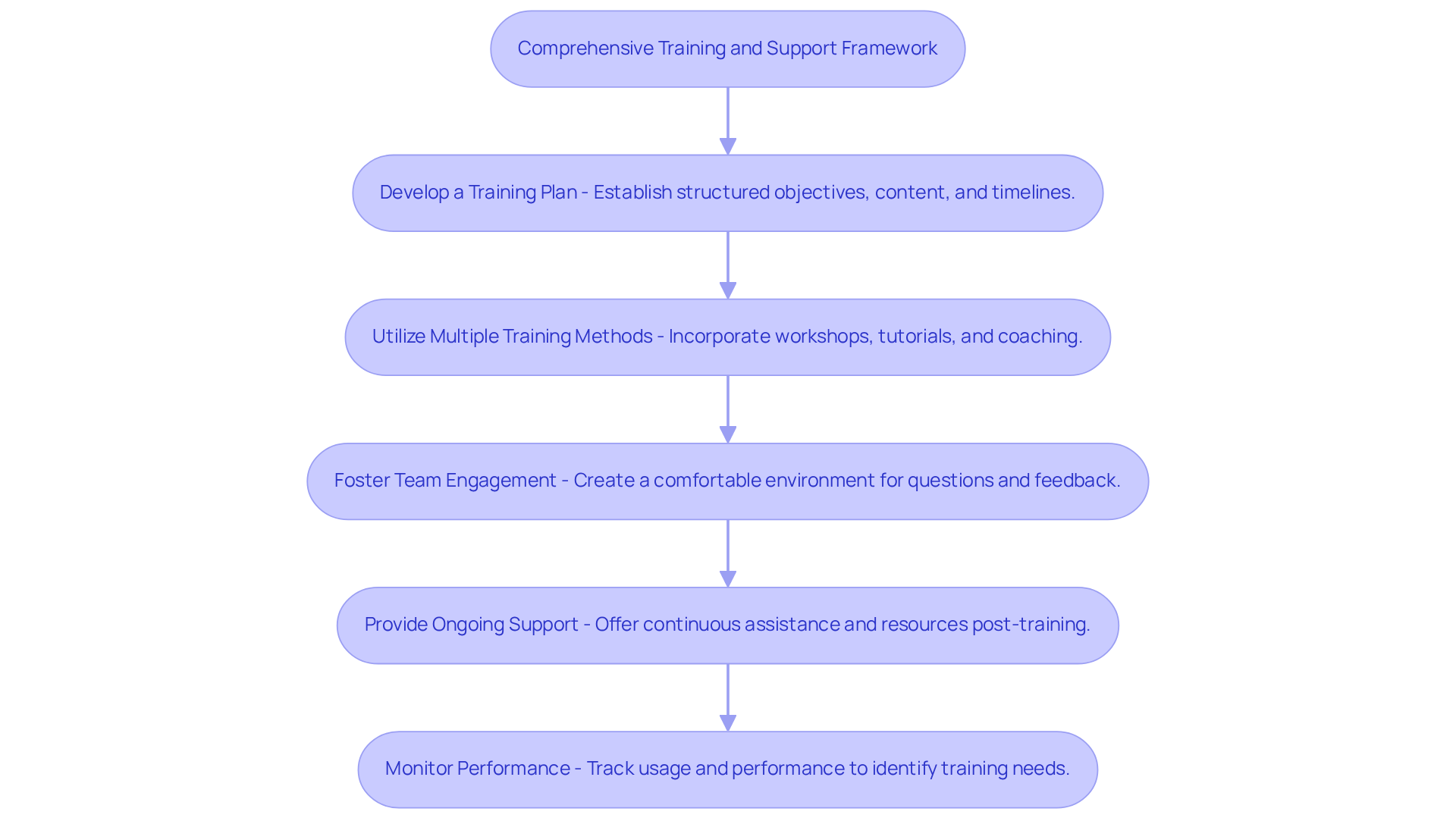 This flowchart outlines the key steps for effective training and support. Each box represents a best practice that contributes to maximizing the benefits of management software. Follow the arrows to see how each step connects to the next, leading to a well-trained and supported team.