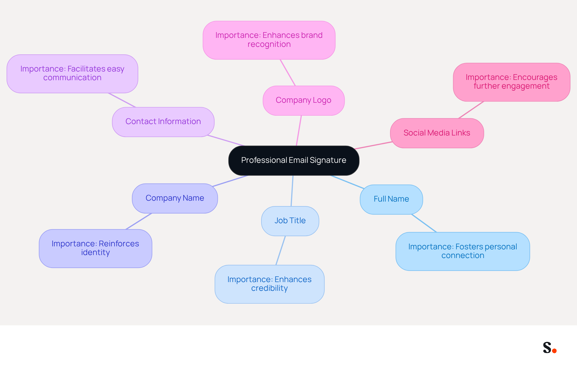 This mindmap shows the key components of a professional email signature. Start at the center with the main idea, then follow the branches to see each essential element and its importance in creating effective communication. This mindmap shows the key components of a professional email signature. Start at the center with the main idea, then follow the branches to see each essential element and its importance in creating effective communication.