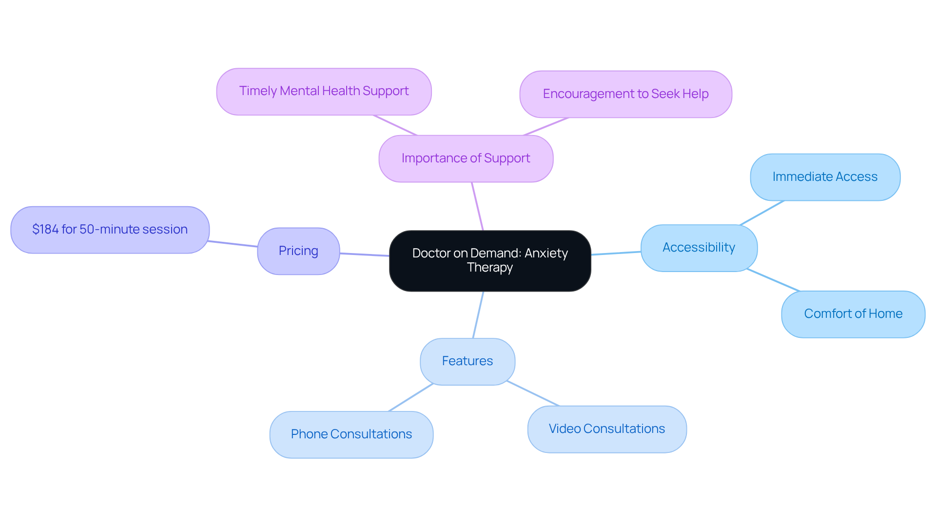 The central node represents the platform, and the branches show important aspects like how accessible it is, what features it offers, its pricing, and why timely support matters. Follow the branches to explore each topic!