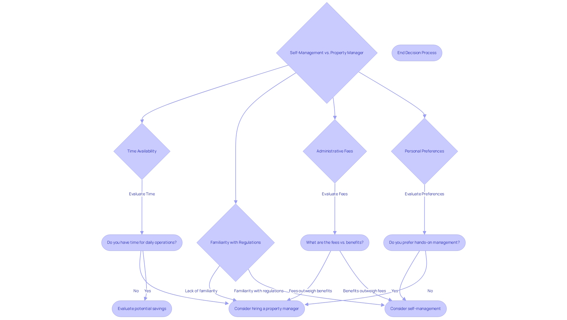 This flowchart helps you navigate the important factors to consider when deciding between self-managing your property or hiring a property manager. Follow the arrows to see what questions to ask yourself at each step!