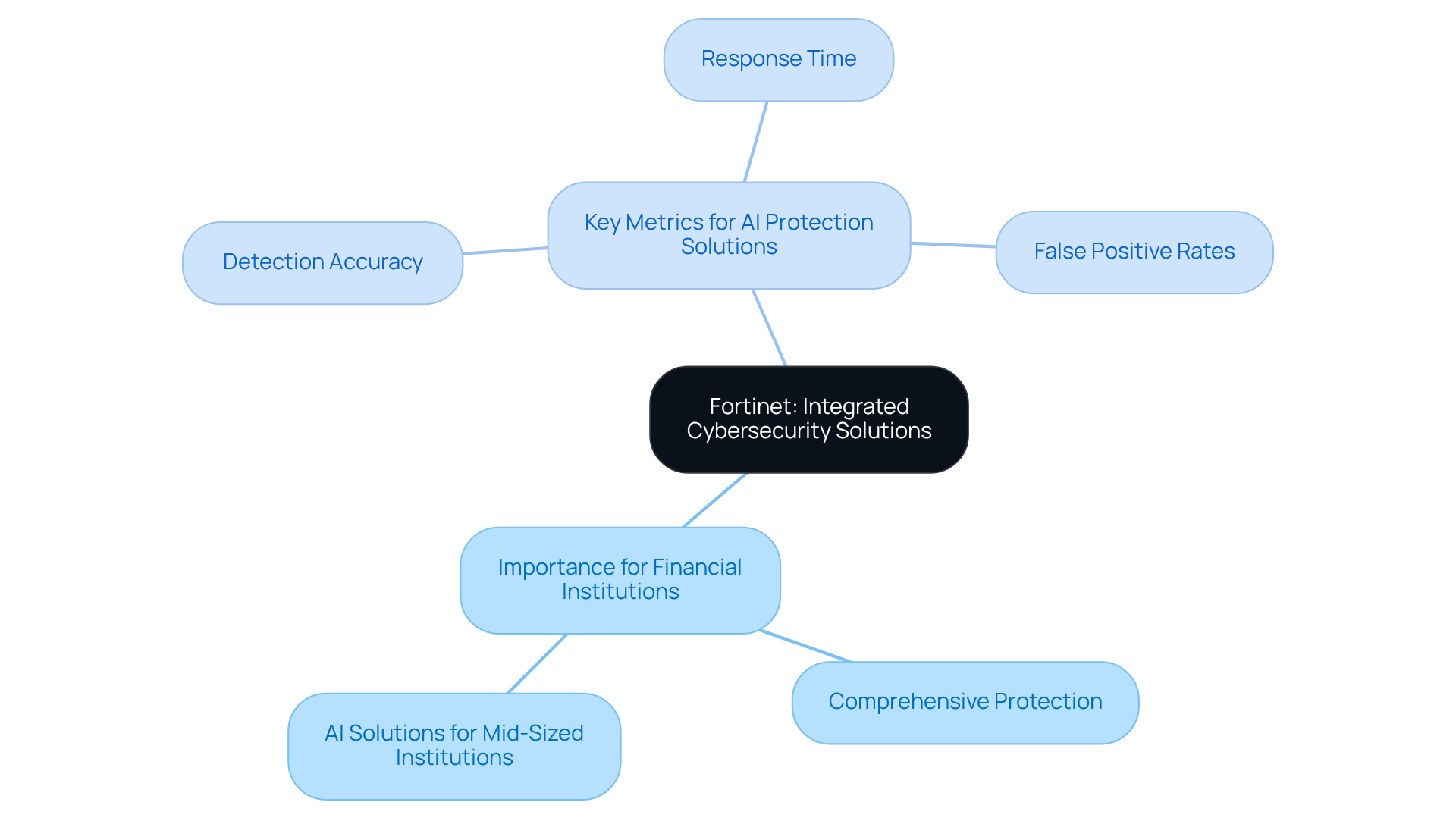 The center represents Fortinet's solutions, with branches showing why they matter for financial institutions and the key metrics that define their effectiveness. Each branch helps you see how these elements are interconnected.