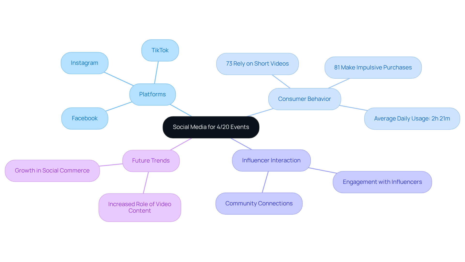 The central node represents the main topic of using social media for event discovery, and the branches show how different aspects like platforms and consumer insights connect to enhance our understanding of this vibrant culture. The central node represents the main topic of using social media for event discovery, and the branches show how different aspects like platforms and consumer insights connect to enhance our understanding of this vibrant culture.