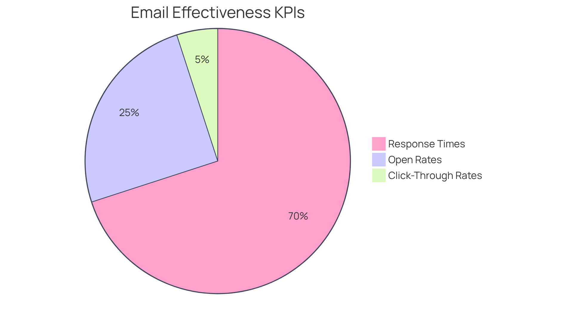 Each slice of the pie shows how much each KPI contributes to understanding email effectiveness. A larger slice means that KPI is more significant in measuring how well emails are performing.