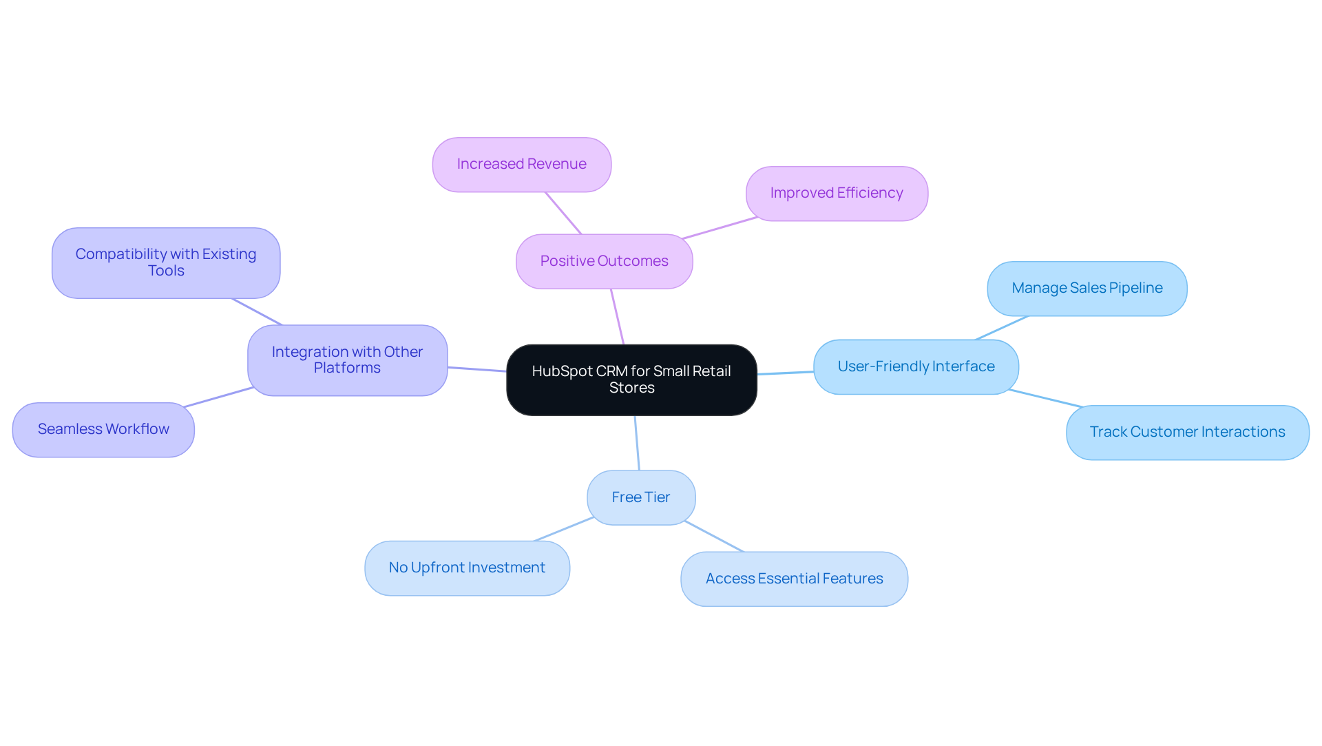 This mindmap starts with HubSpot at the center, branching out to show its key features and benefits. Each branch represents a different aspect of the CRM, helping you see how it can support small retail businesses in managing customer relationships and sales. This mindmap starts with HubSpot at the center, branching out to show its key features and benefits. Each branch represents a different aspect of the CRM, helping you see how it can support small retail businesses in managing customer relationships and sales.