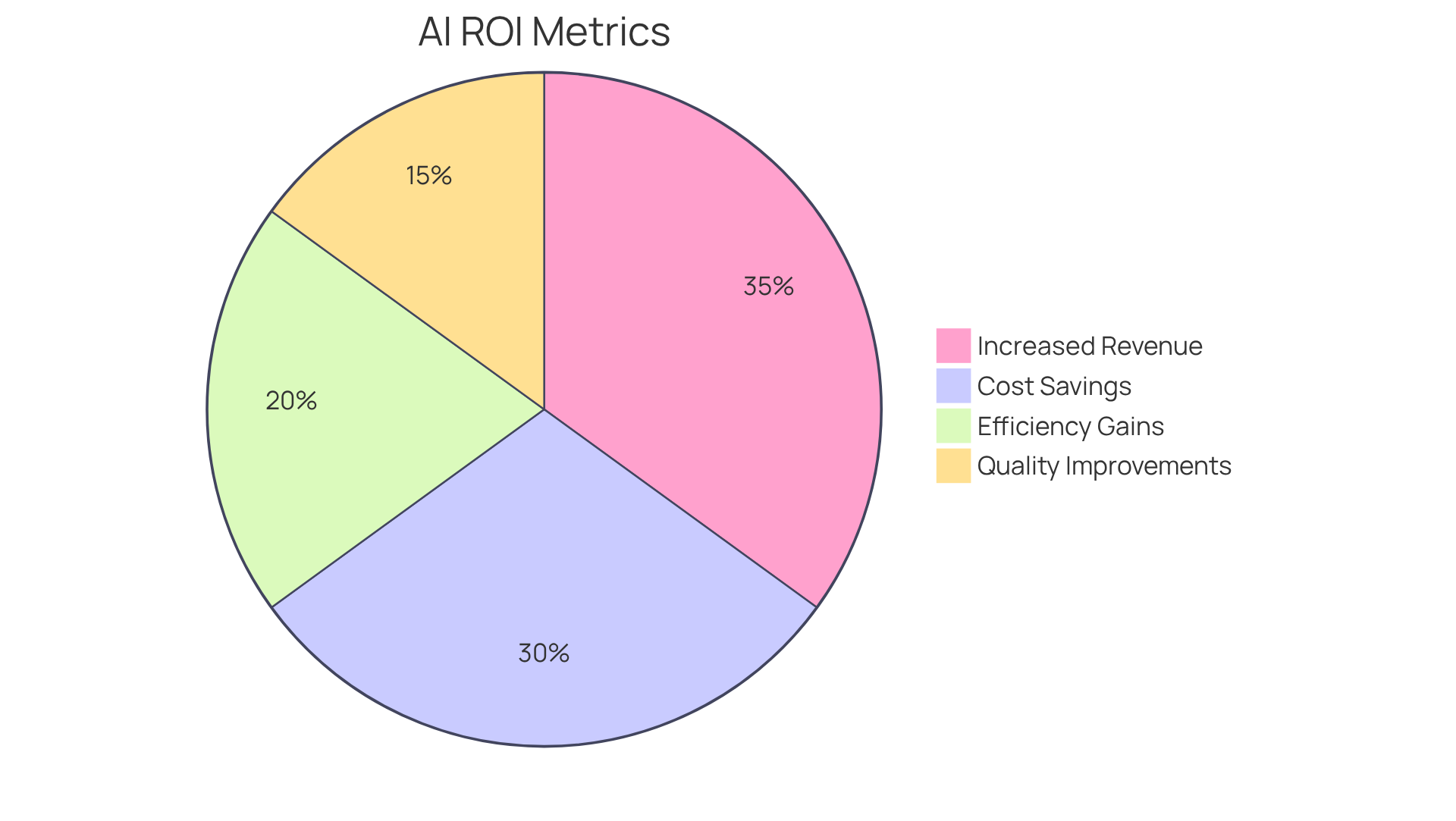 Each slice of the pie shows how much each metric contributes to the overall return on investment from AI technologies. A larger slice means a more significant impact on ROI.