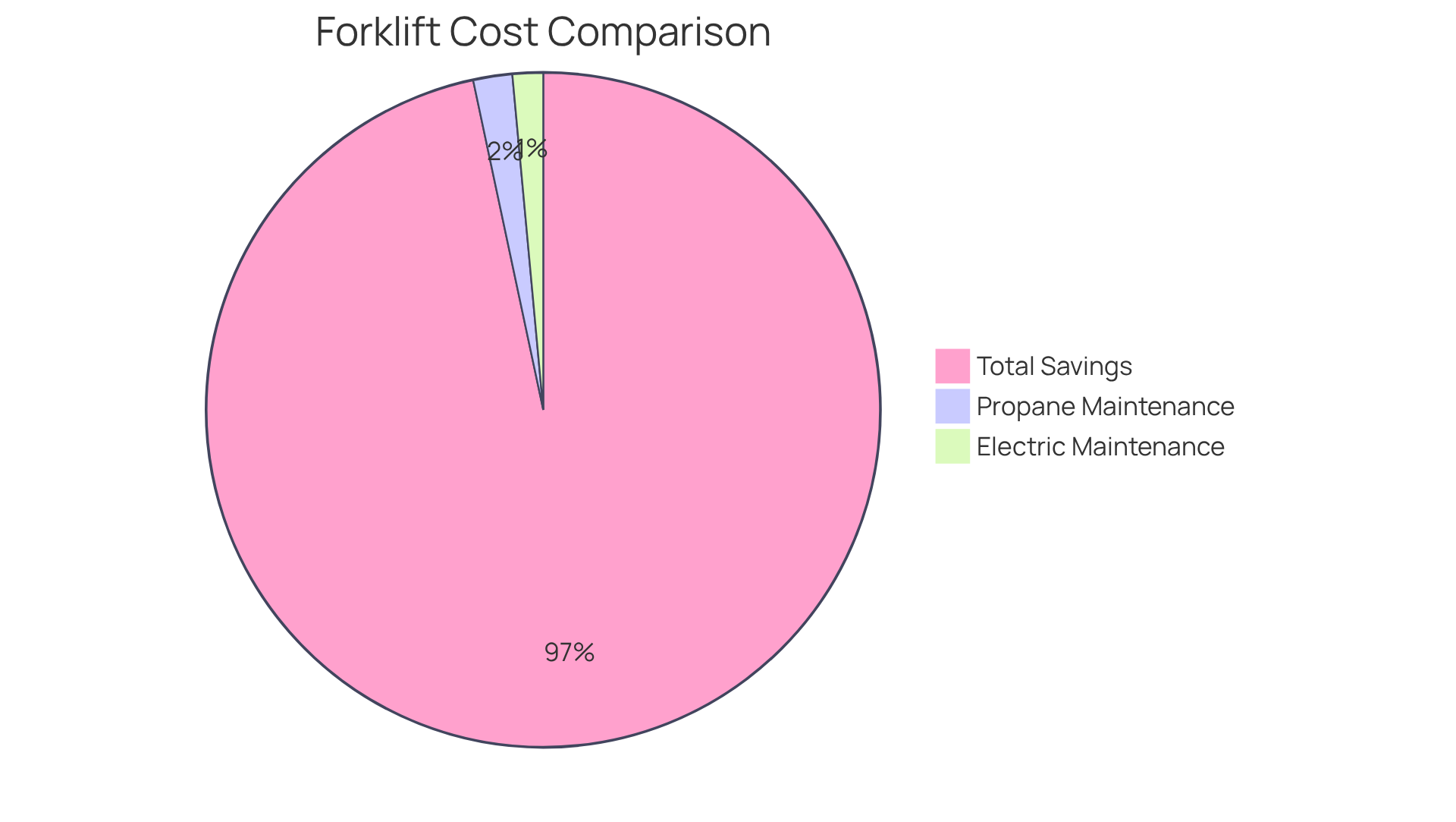 Each segment shows the costs associated with different forklift types. The electric forklift segment highlights its lower maintenance costs, while the propane segment shows higher expenses. The total savings segment illustrates the significant financial benefit of choosing electric over a 60-month period.