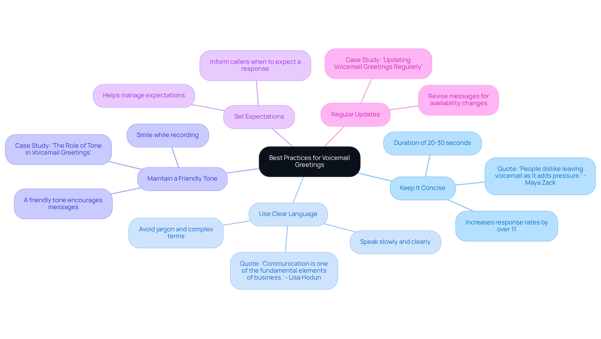 The central node represents the overall theme, while each branch highlights a specific practice. Follow the branches to explore key points and insights that support each best practice for voicemail greetings.