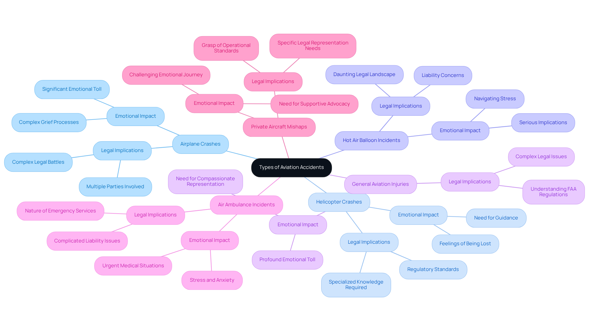 The central node represents the main topic, while each branch shows a specific type of aviation accident. The sub-branches provide insights into the emotional and legal aspects, helping you understand the complexities involved in each category.